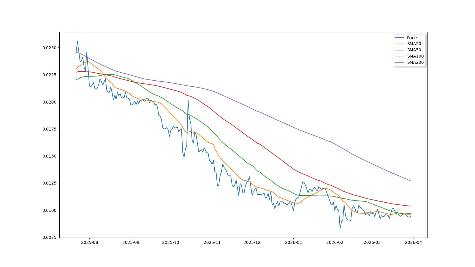Metadium Simple Moving Averages