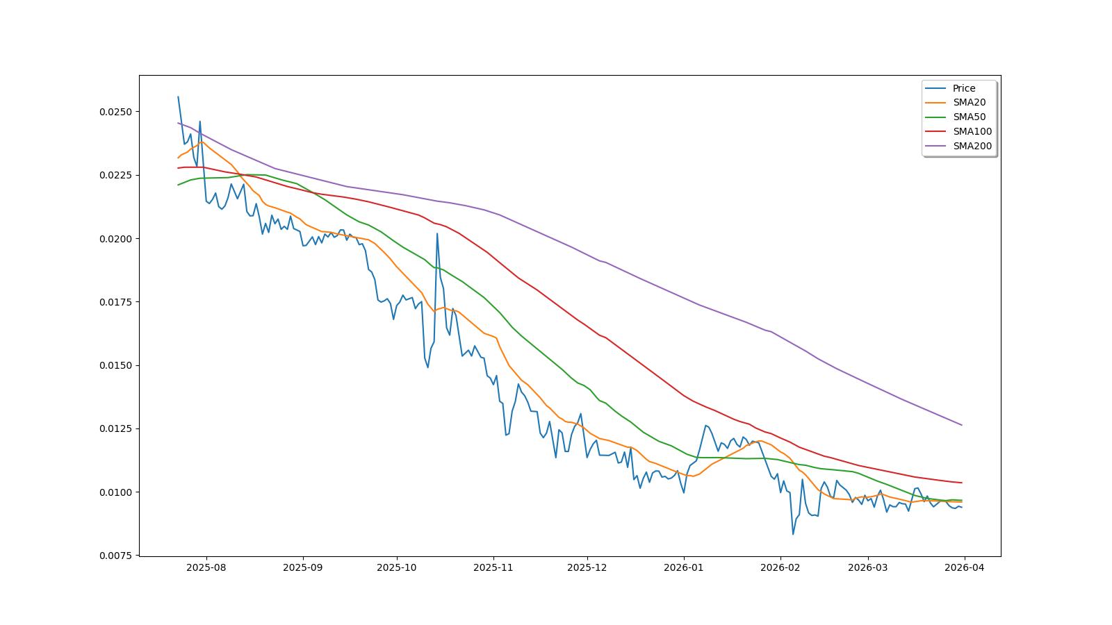 Metadium Simple Moving Averages