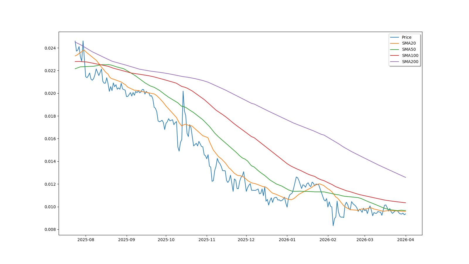Metadium Simple Moving Averages