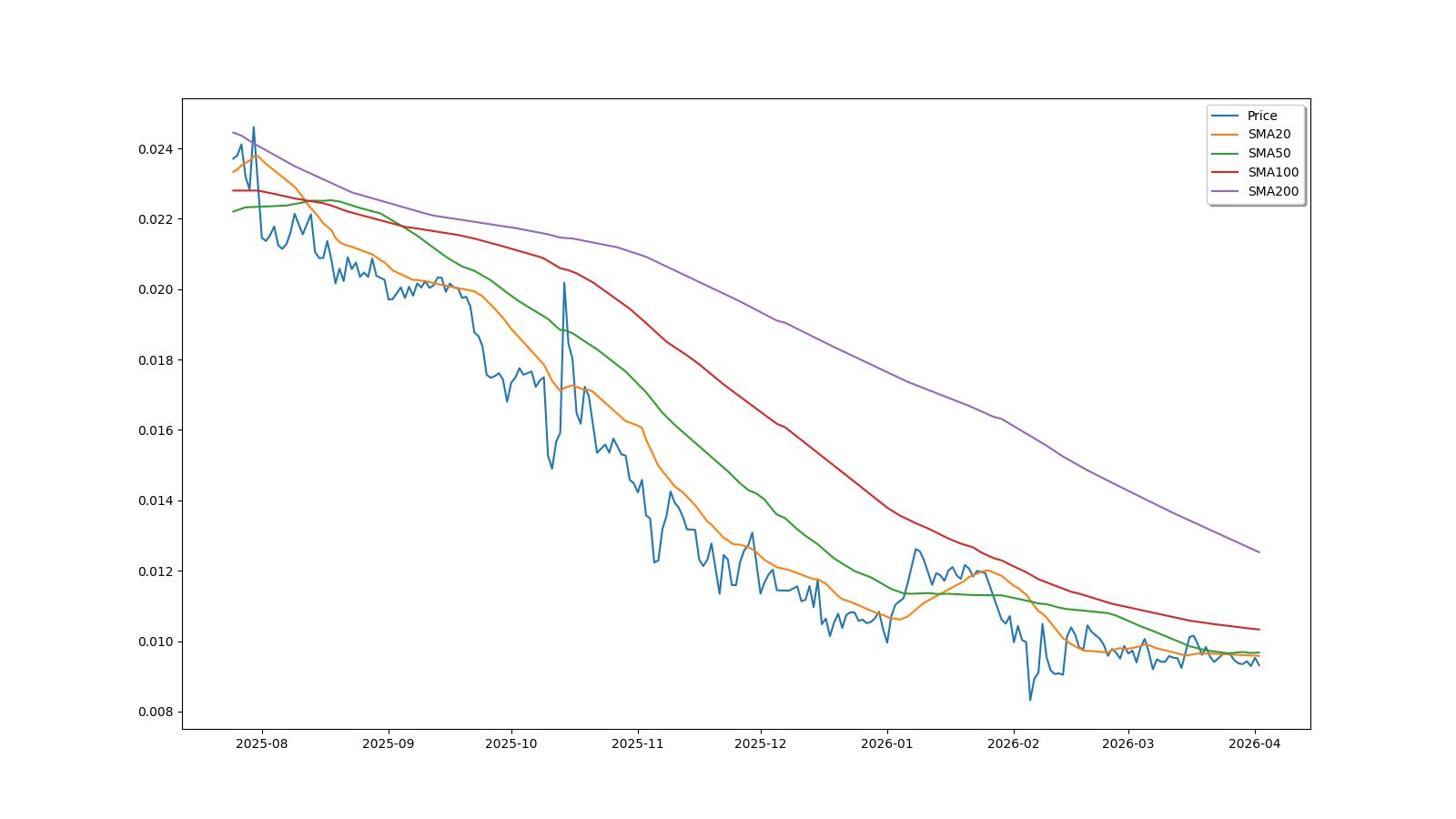 Metadium Simple Moving Averages