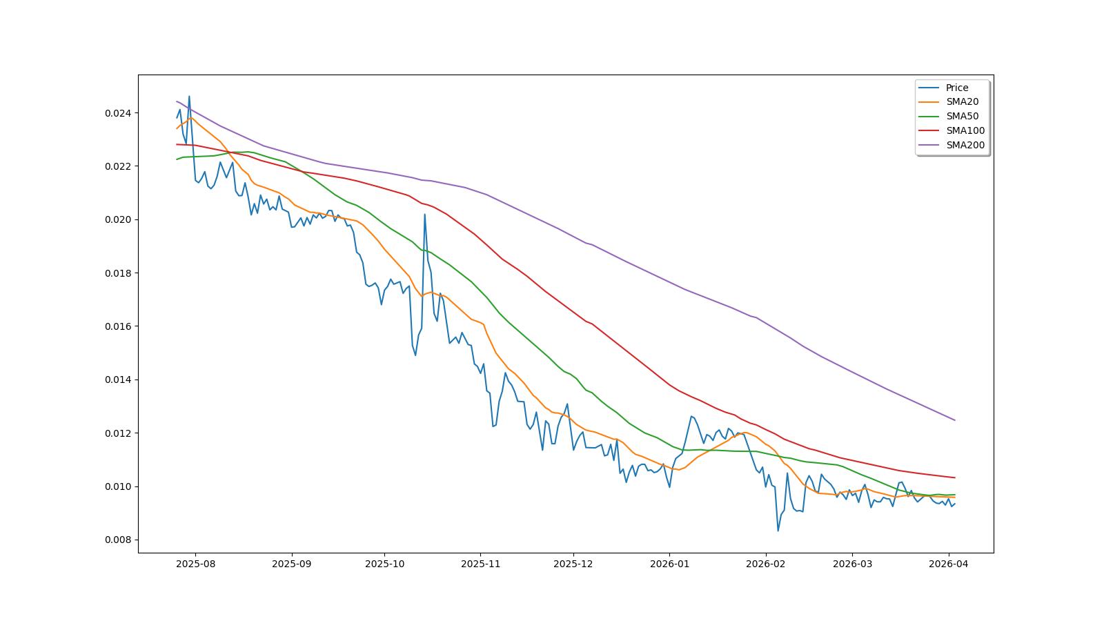 Metadium Simple Moving Averages