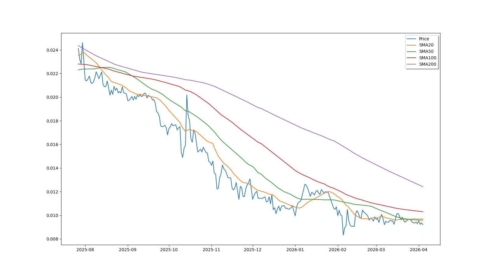 메타디움 Simple Moving Averages