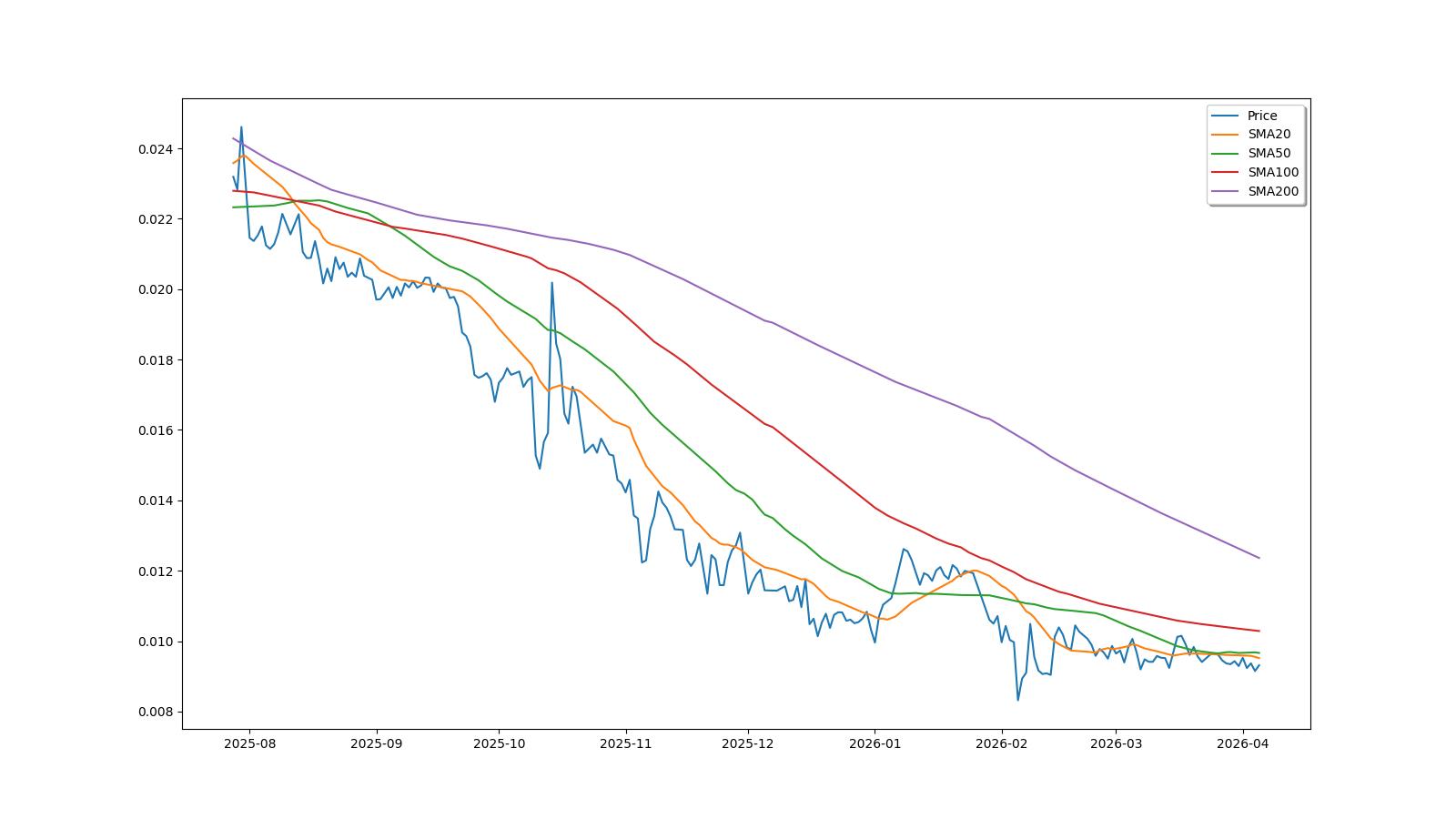 Metadium Simple Moving Averages