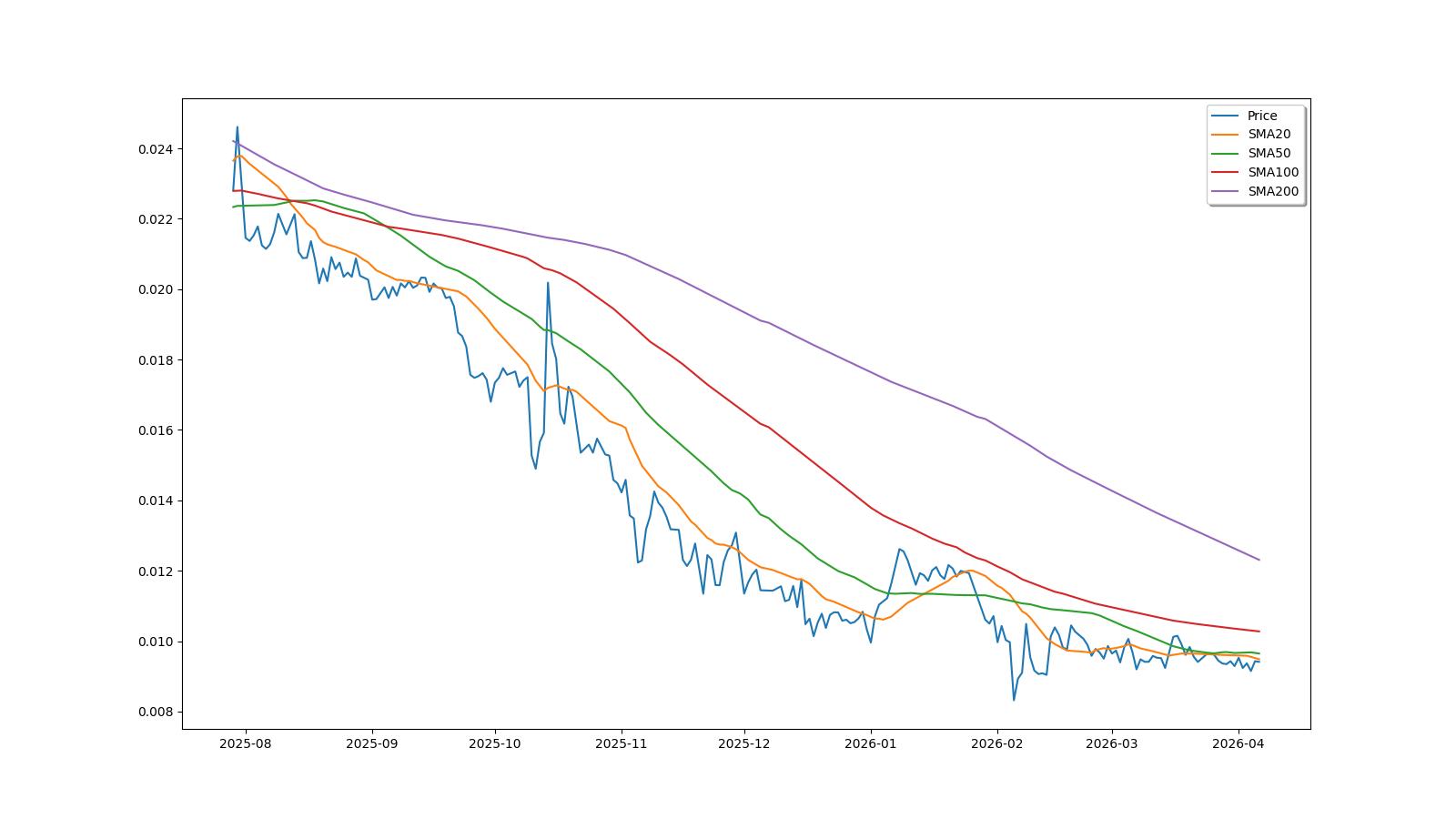 Metadium Simple Moving Averages