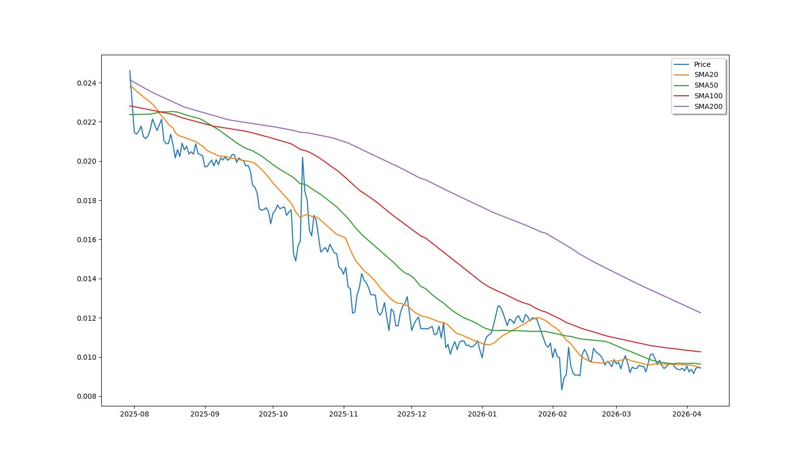 Metadium Simple Moving Averages