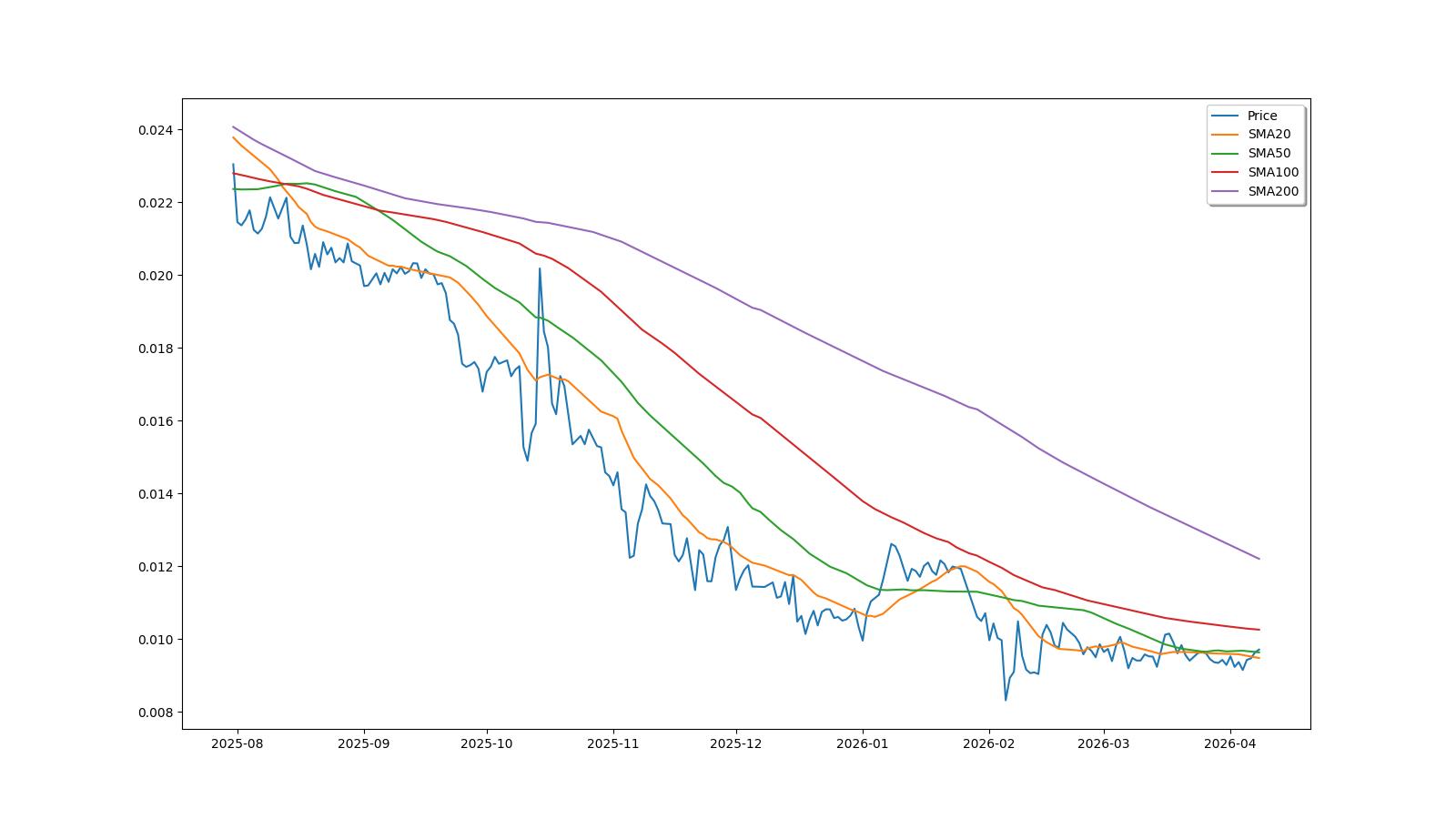 Metadium Simple Moving Averages