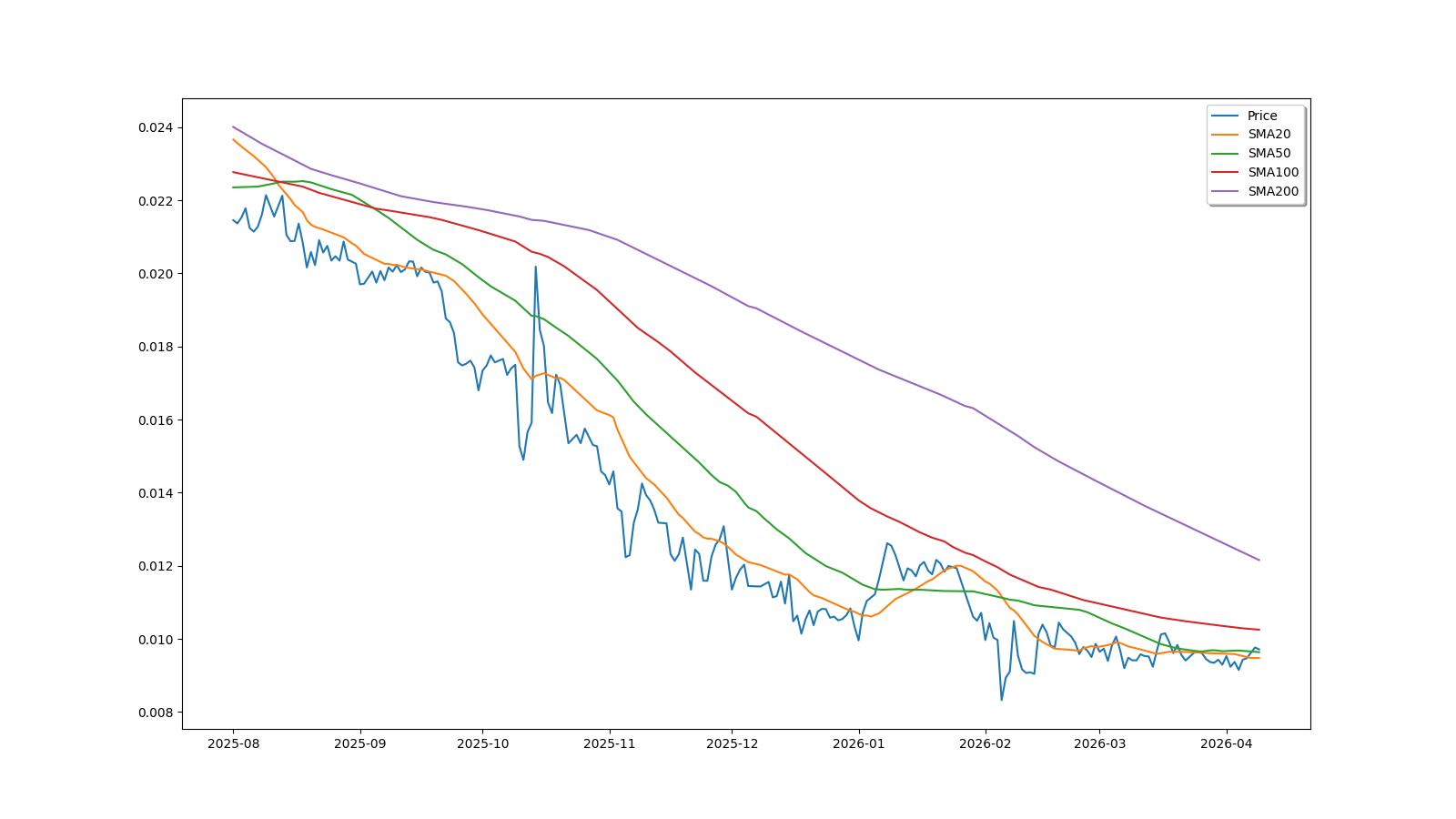 Metadium Simple Moving Averages