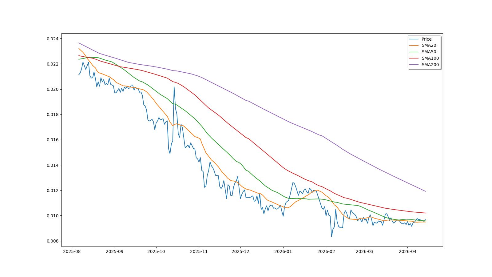 Metadium Simple Moving Averages