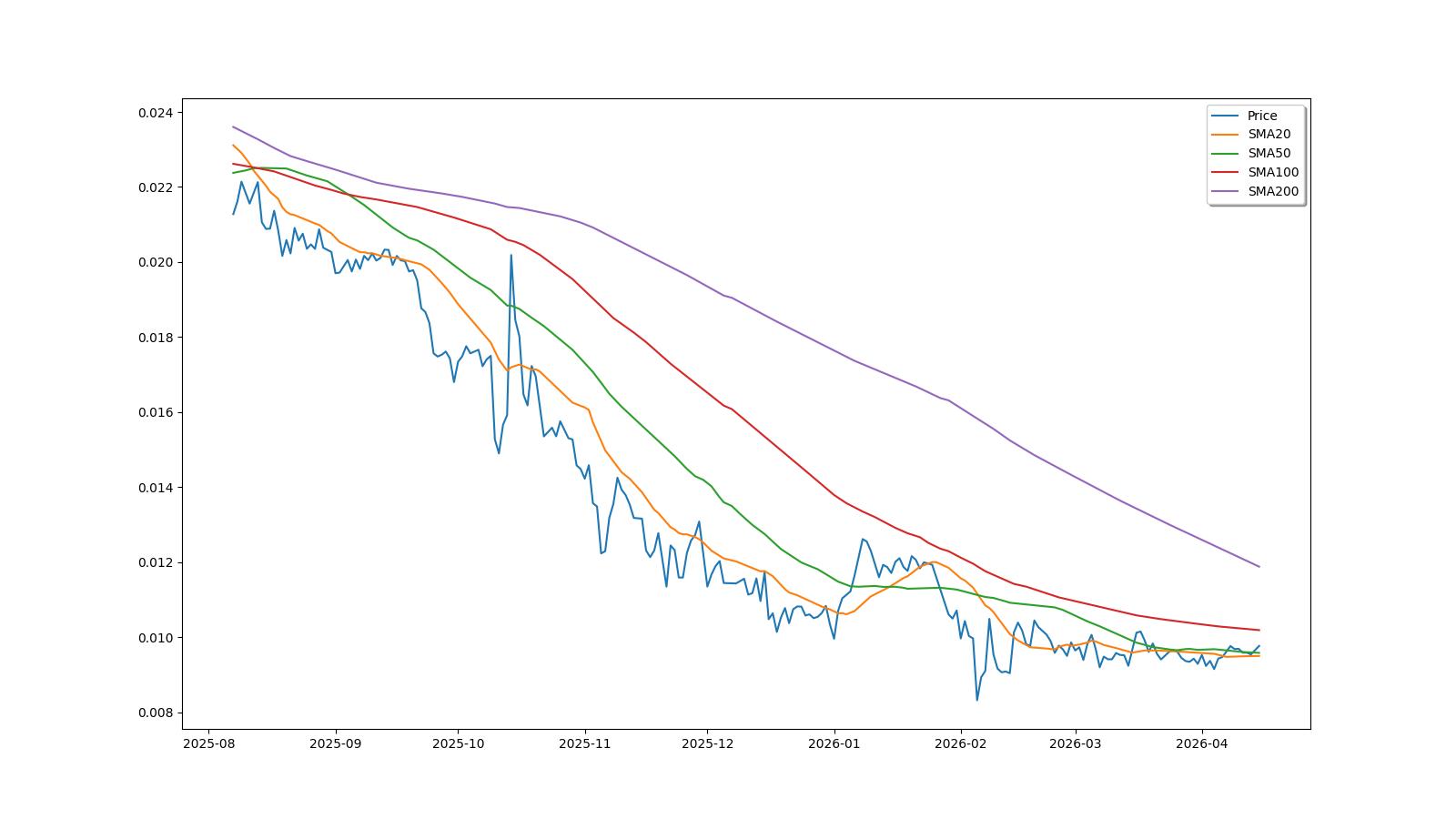 Metadium Simple Moving Averages