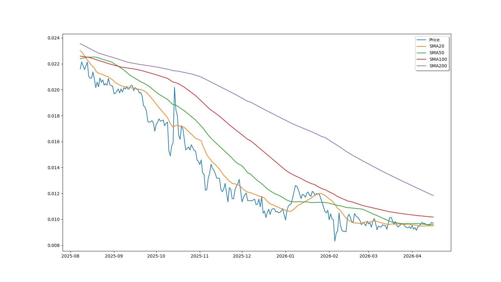 Metadium Simple Moving Averages