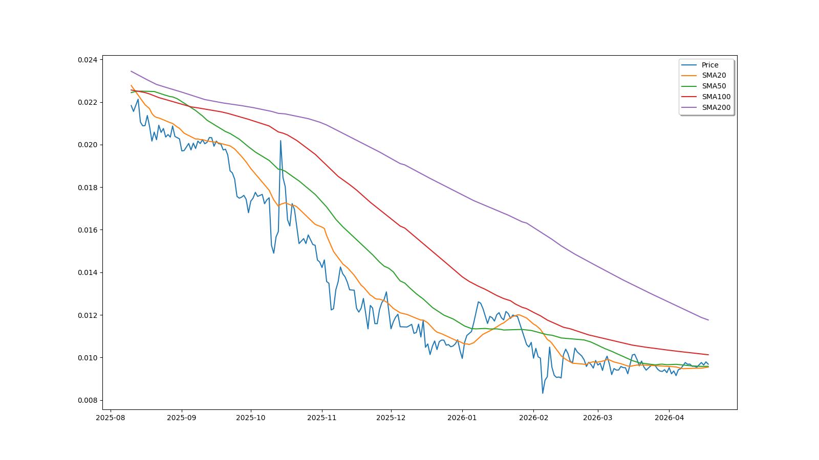 Metadium Simple Moving Averages