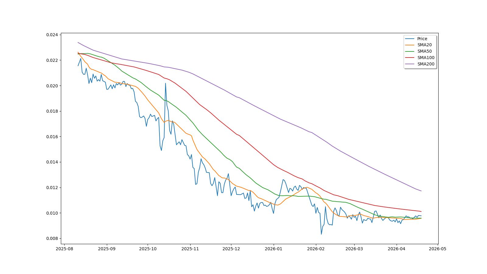 Metadium Simple Moving Averages