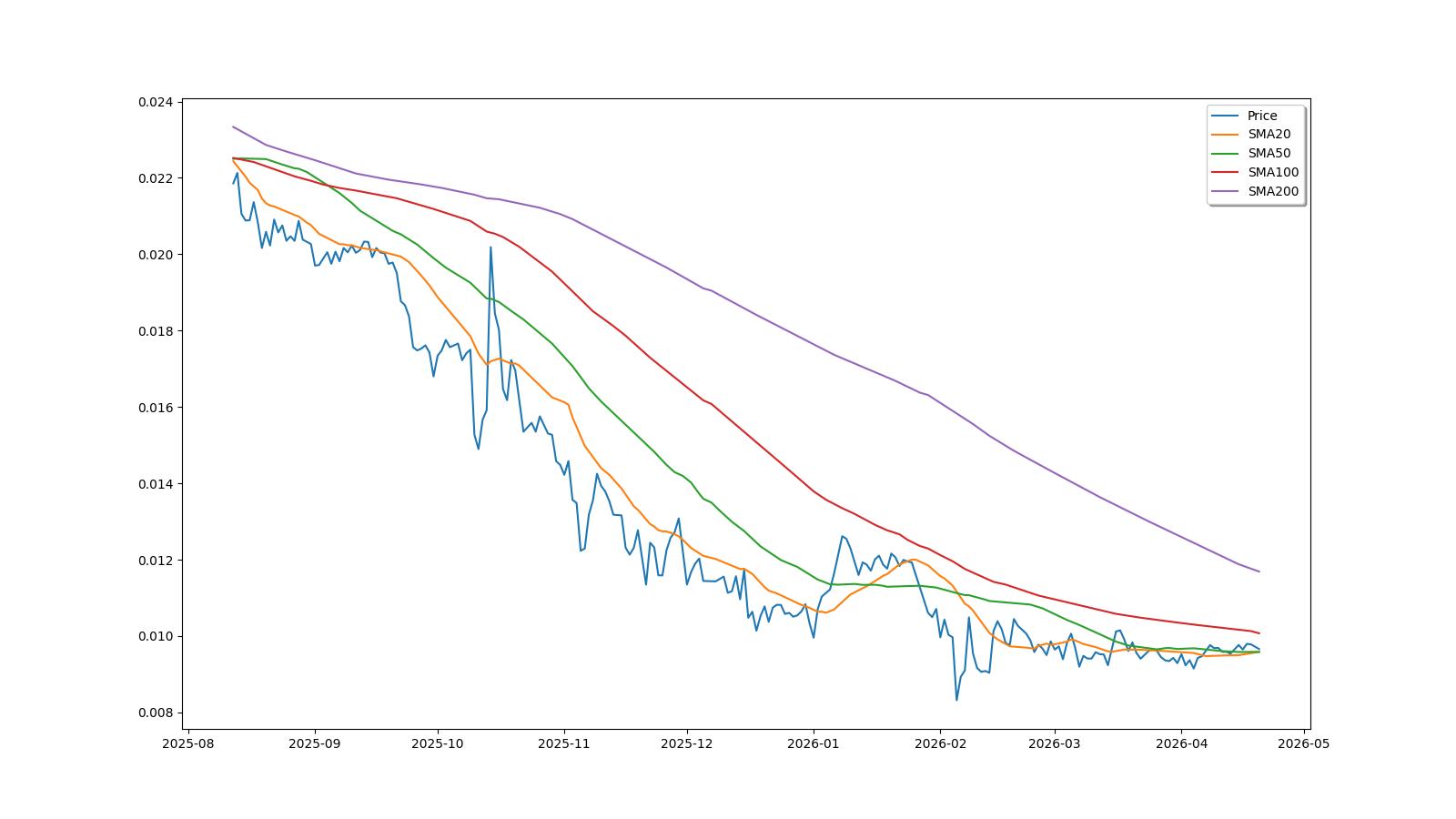 Metadium Simple Moving Averages