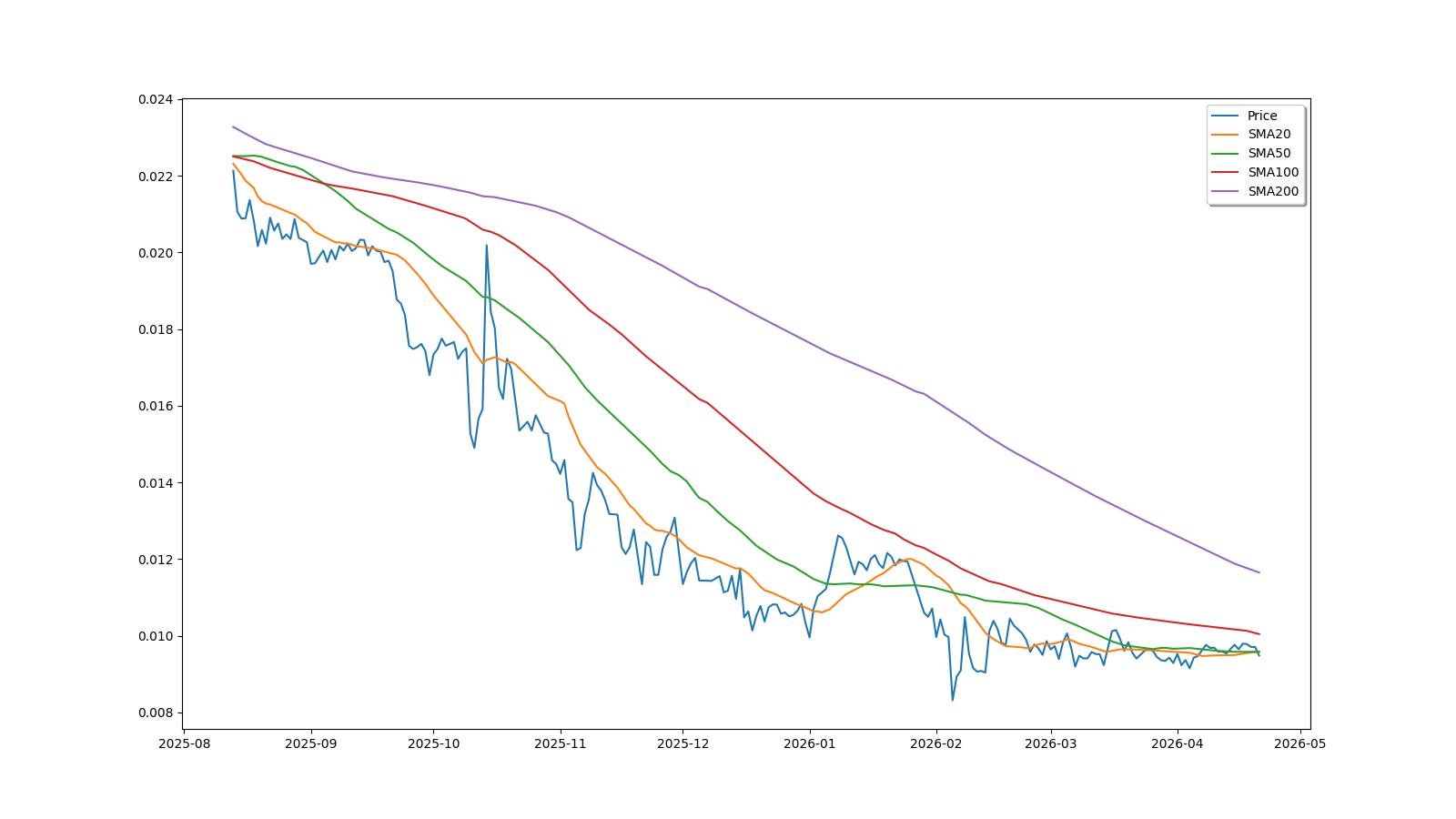 Metadium Simple Moving Averages