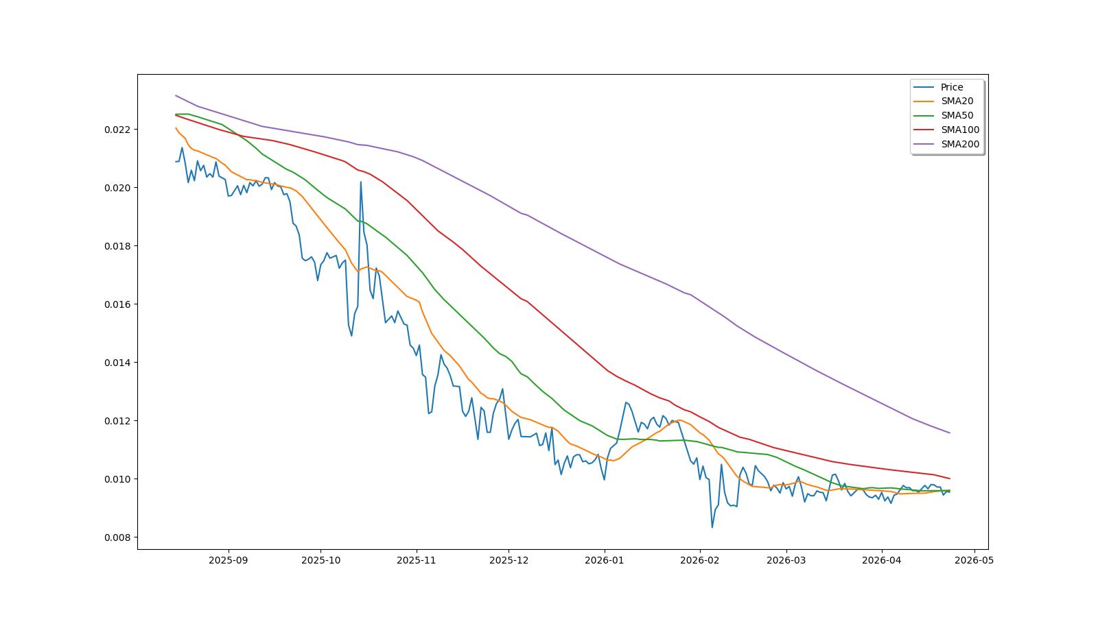 Metadium Simple Moving Averages
