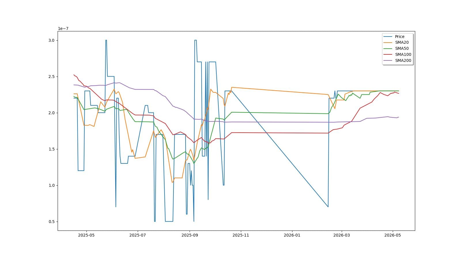 MetaDoge V2 Simple Moving Averages
