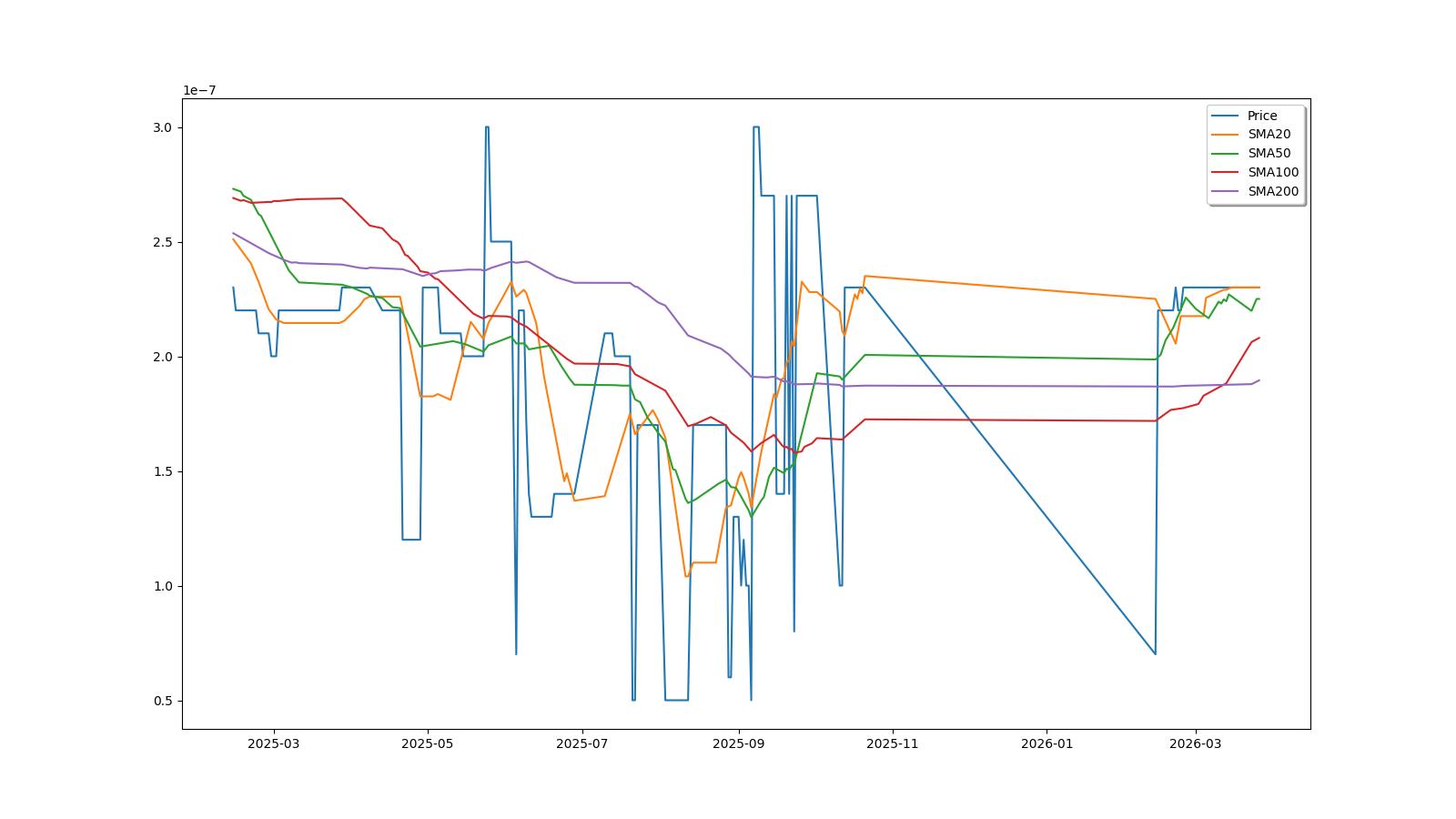 MetaDoge V2 Simple Moving Averages