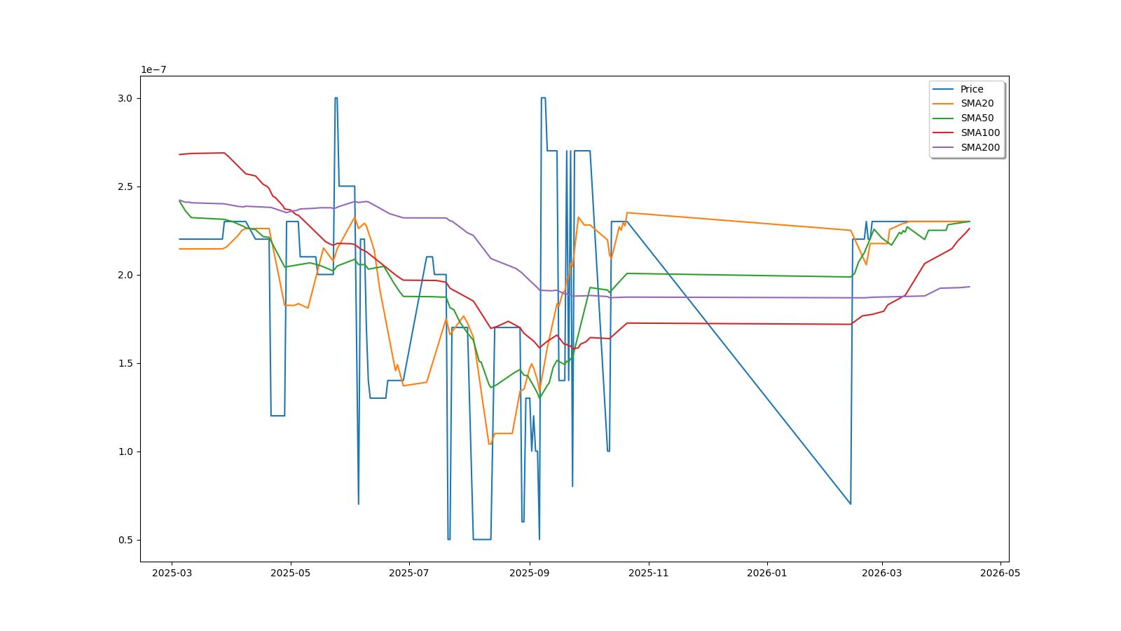 MetaDoge V2 Simple Moving Averages
