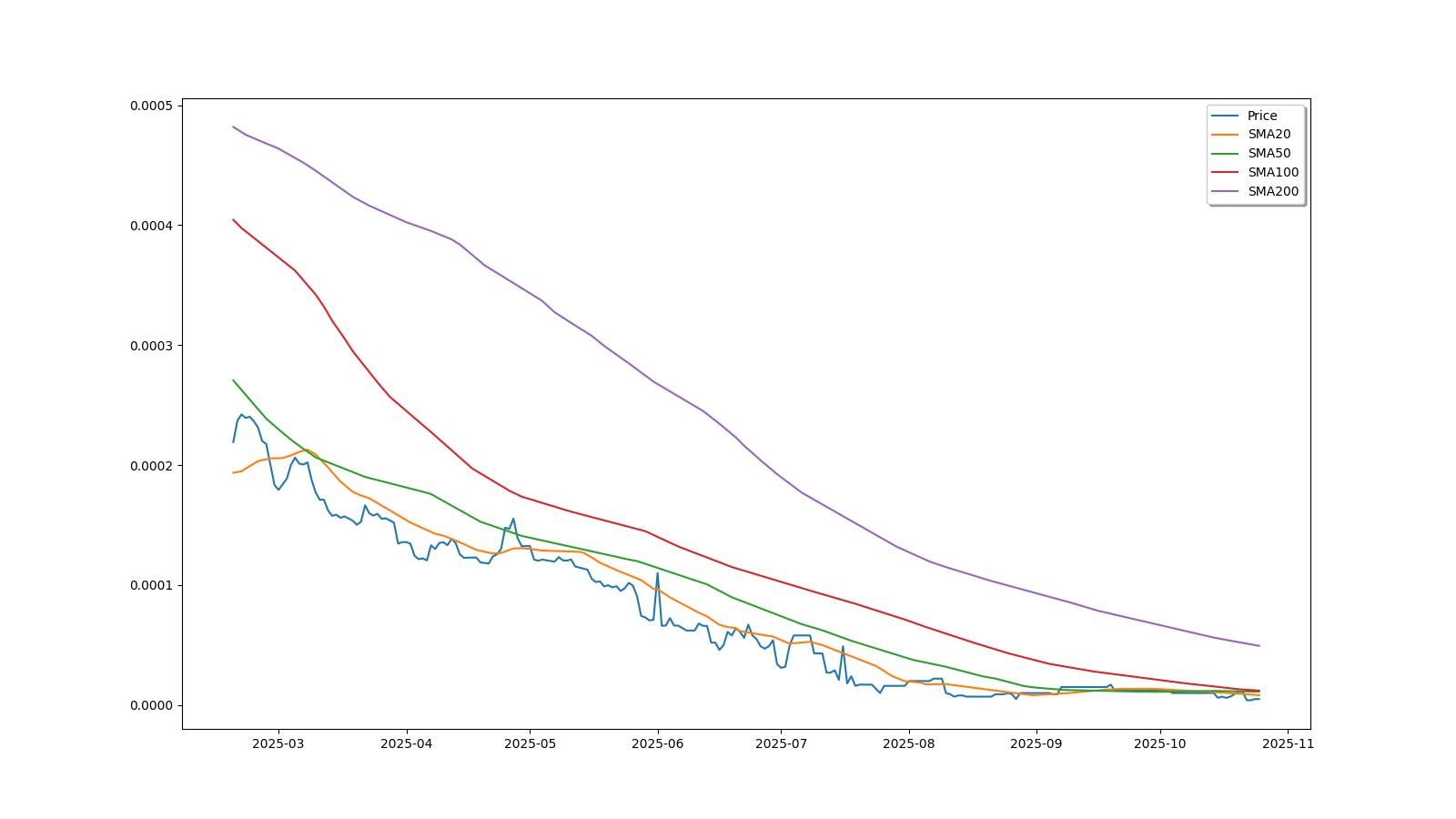 MetaDOS Simple Moving Averages