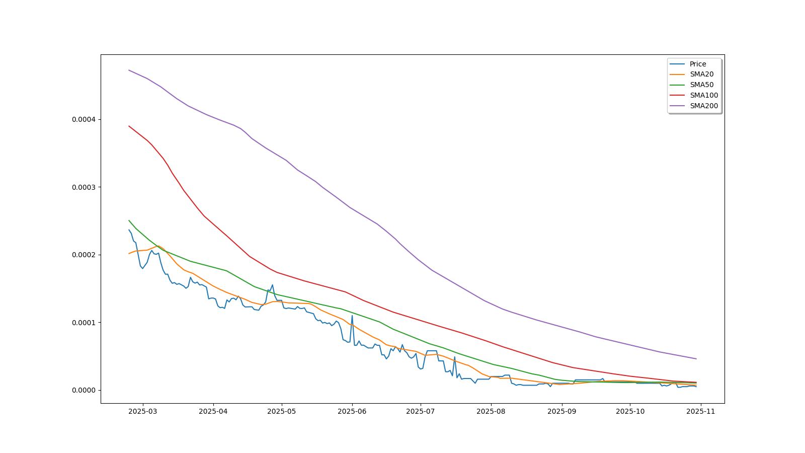 MetaDOS Simple Moving Averages