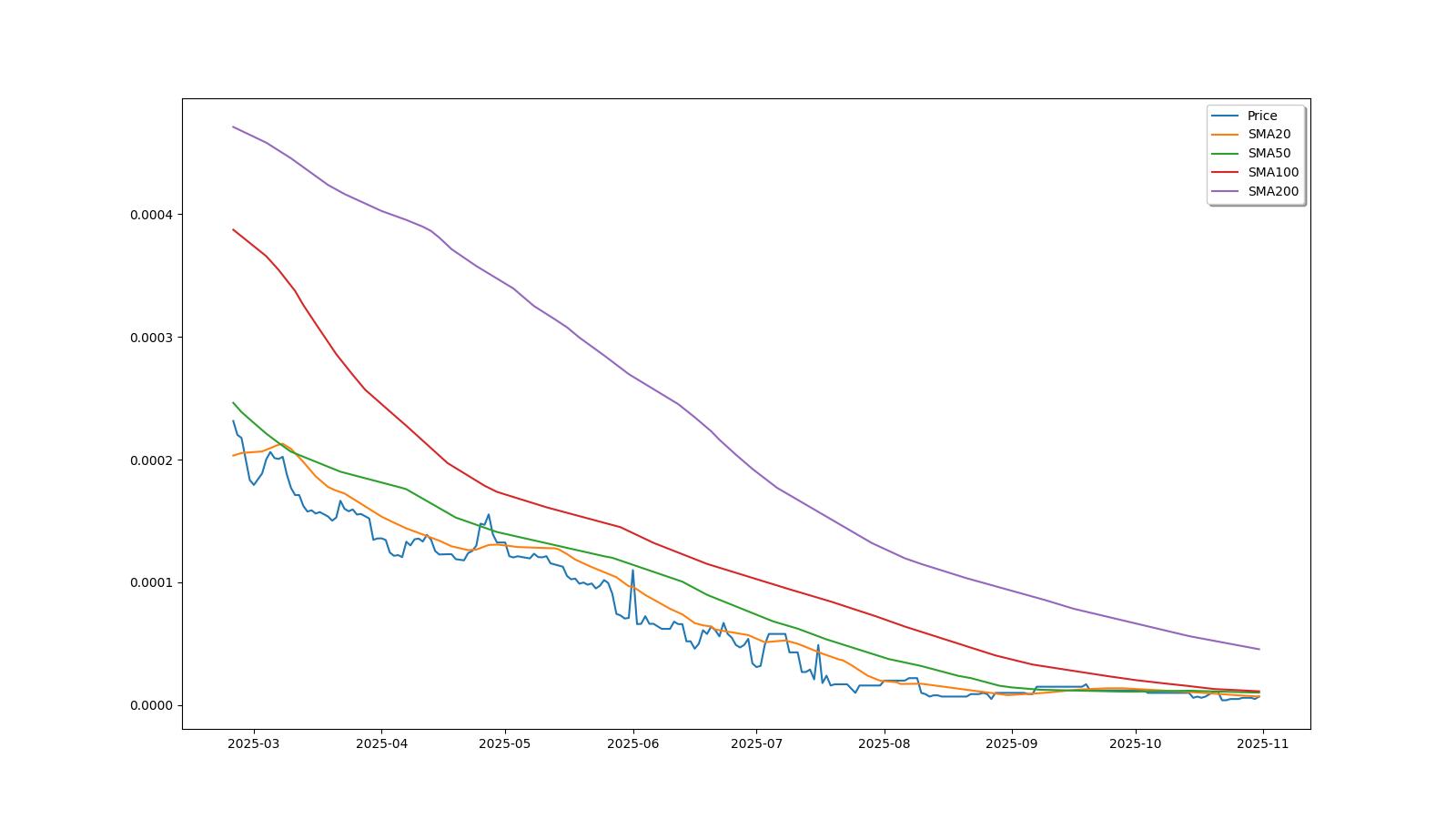 MetaDOS Simple Moving Averages
