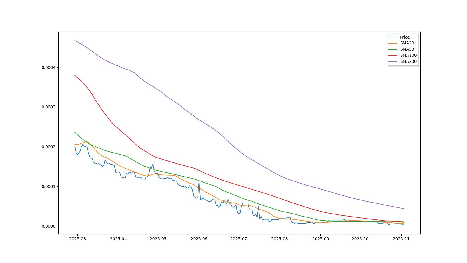 MetaDOS Simple Moving Averages
