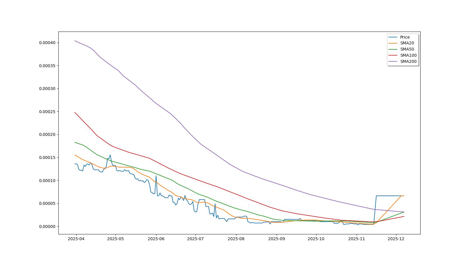 MetaDOS Simple Moving Averages