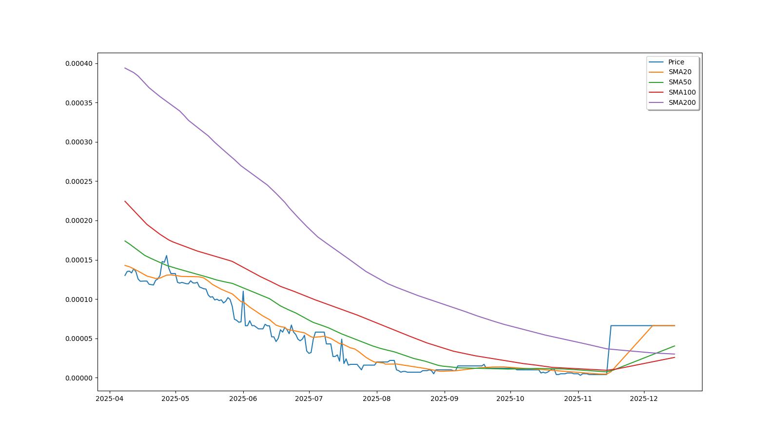 MetaDOS Simple Moving Averages