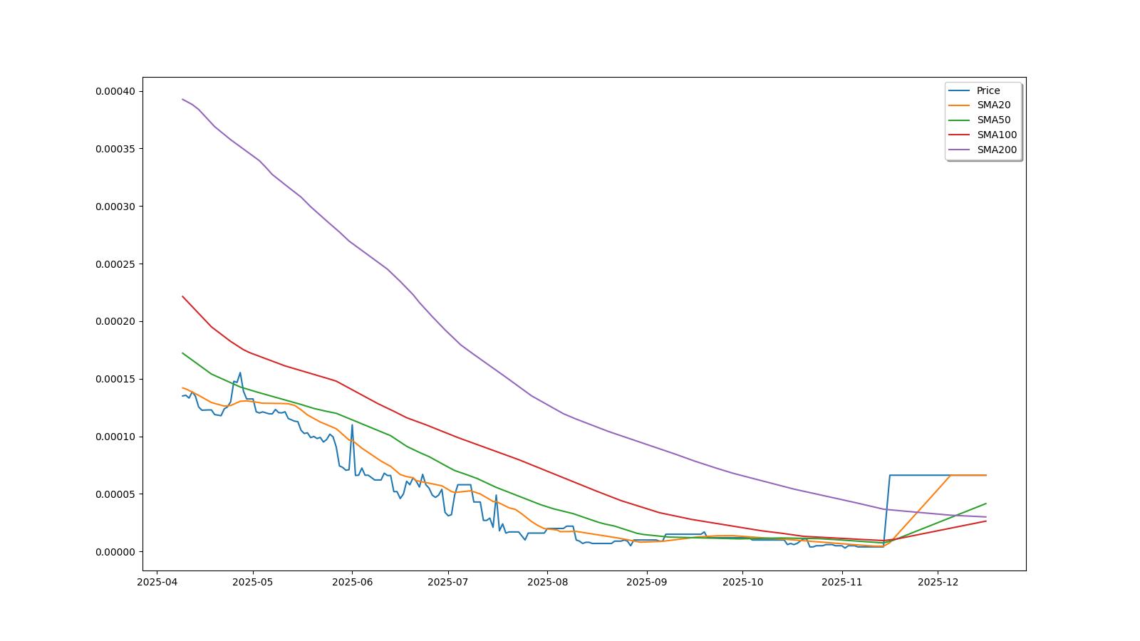 MetaDOS Simple Moving Averages