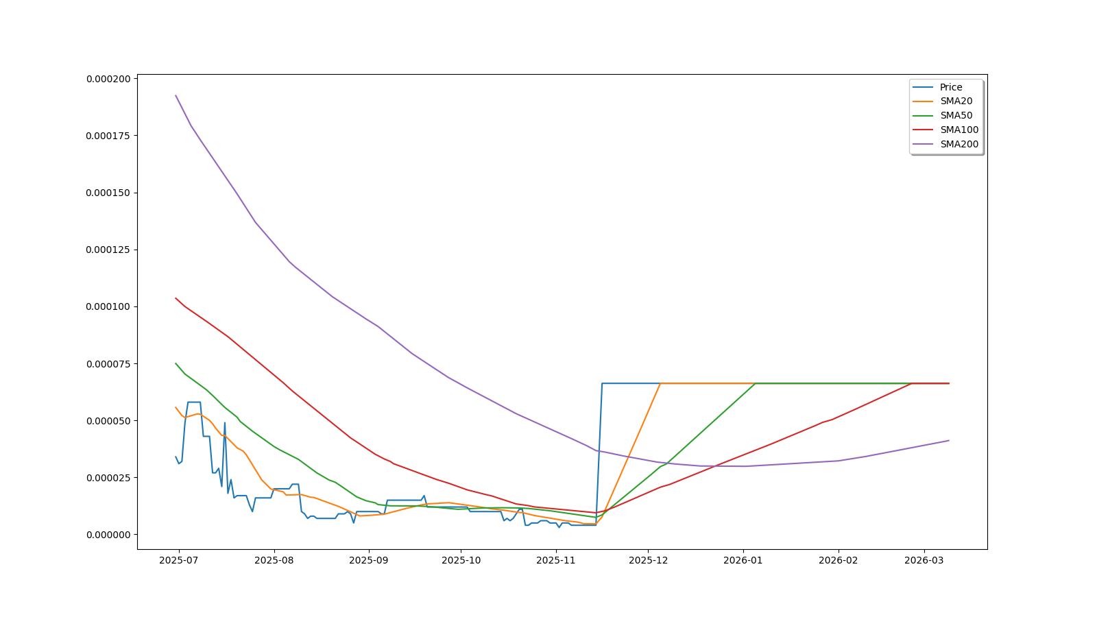 MetaDOS Simple Moving Averages