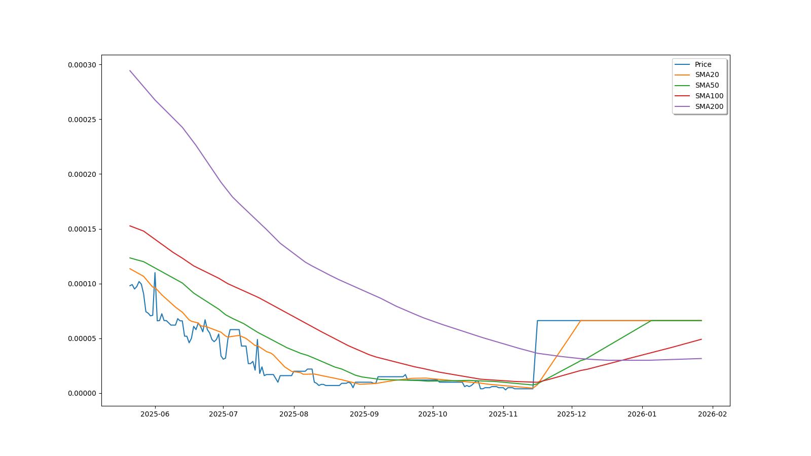 MetaDOS Simple Moving Averages