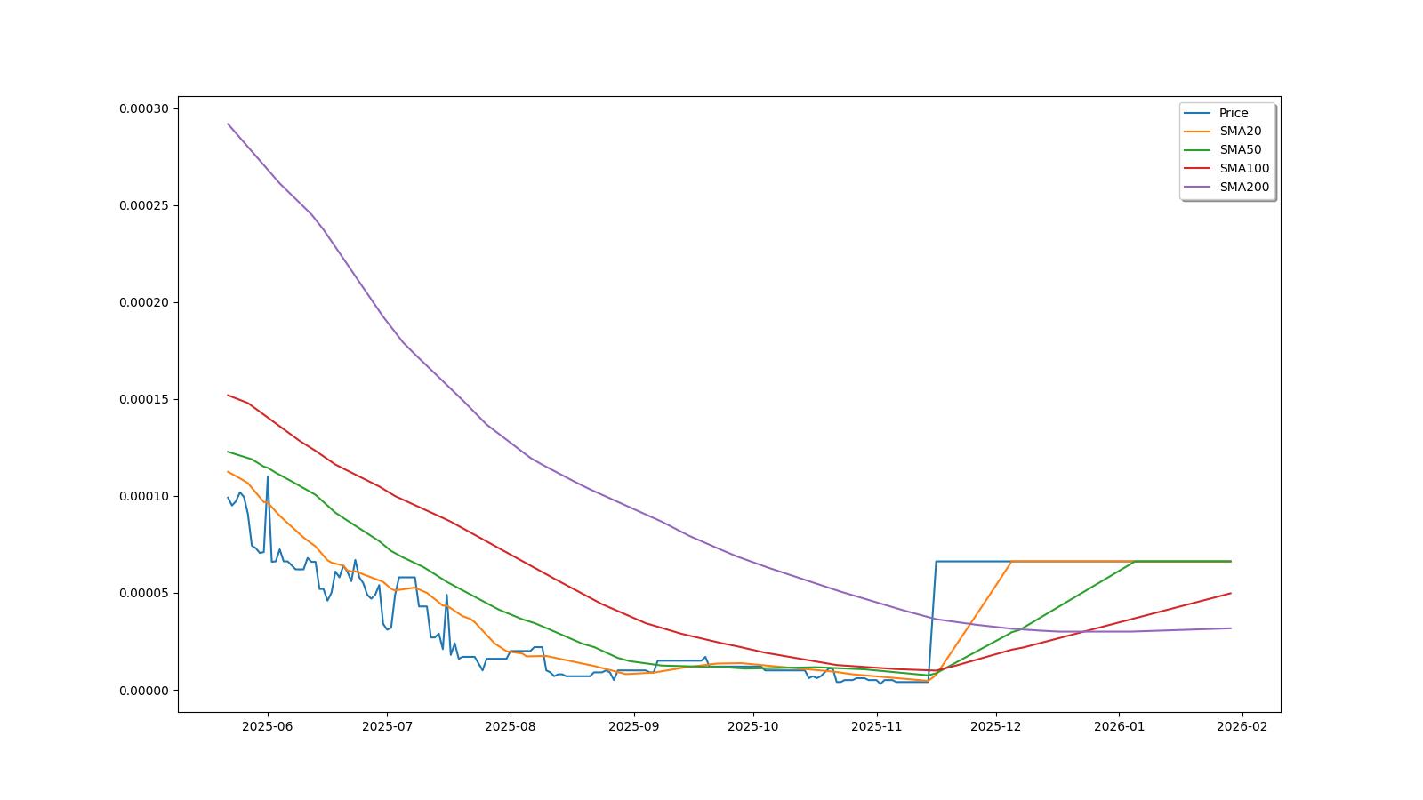 MetaDOS Simple Moving Averages