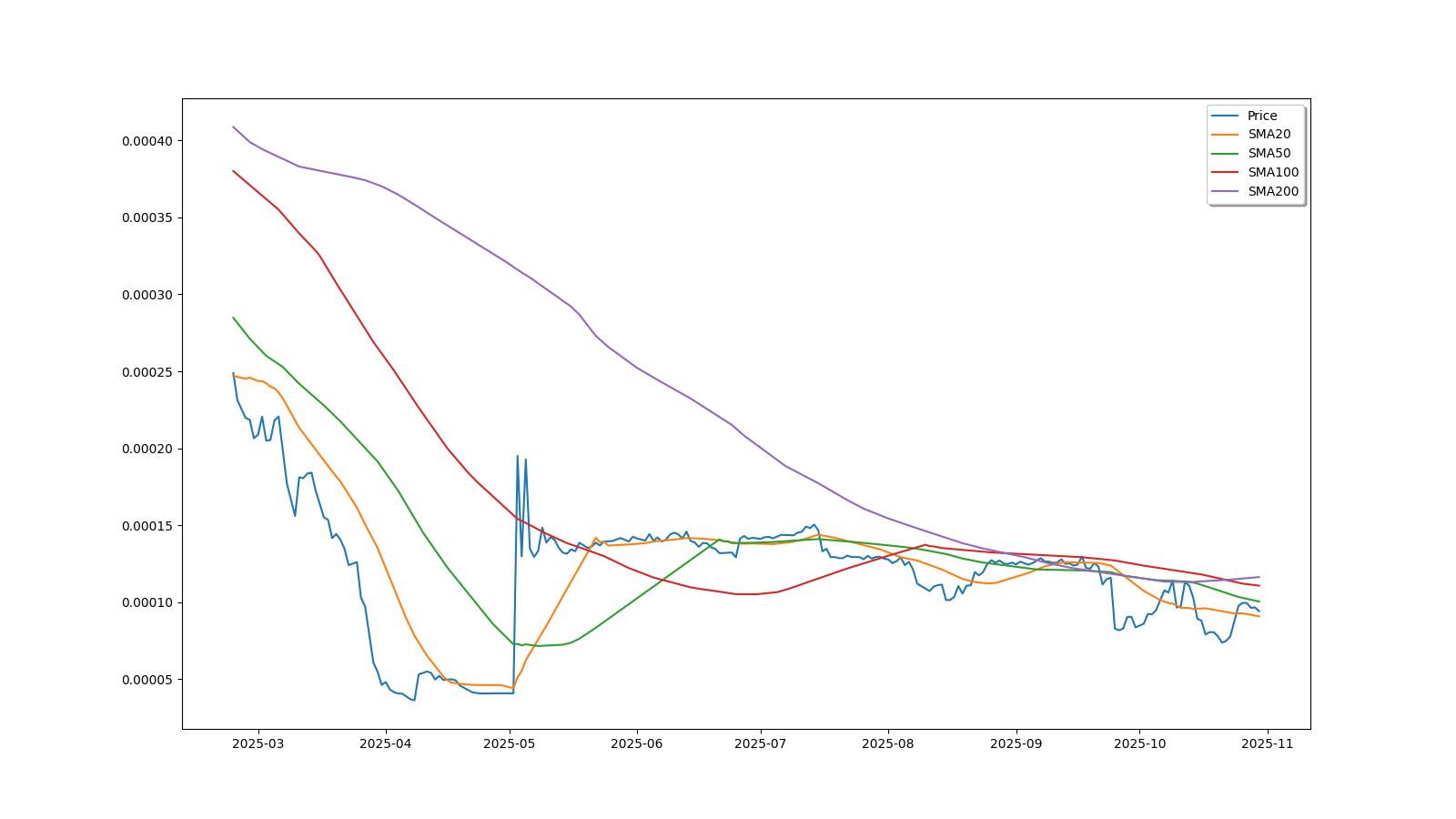 MetaFighter Simple Moving Averages
