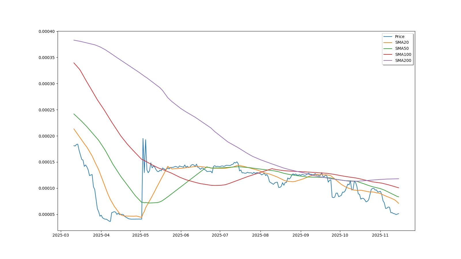 MetaFighter Simple Moving Averages