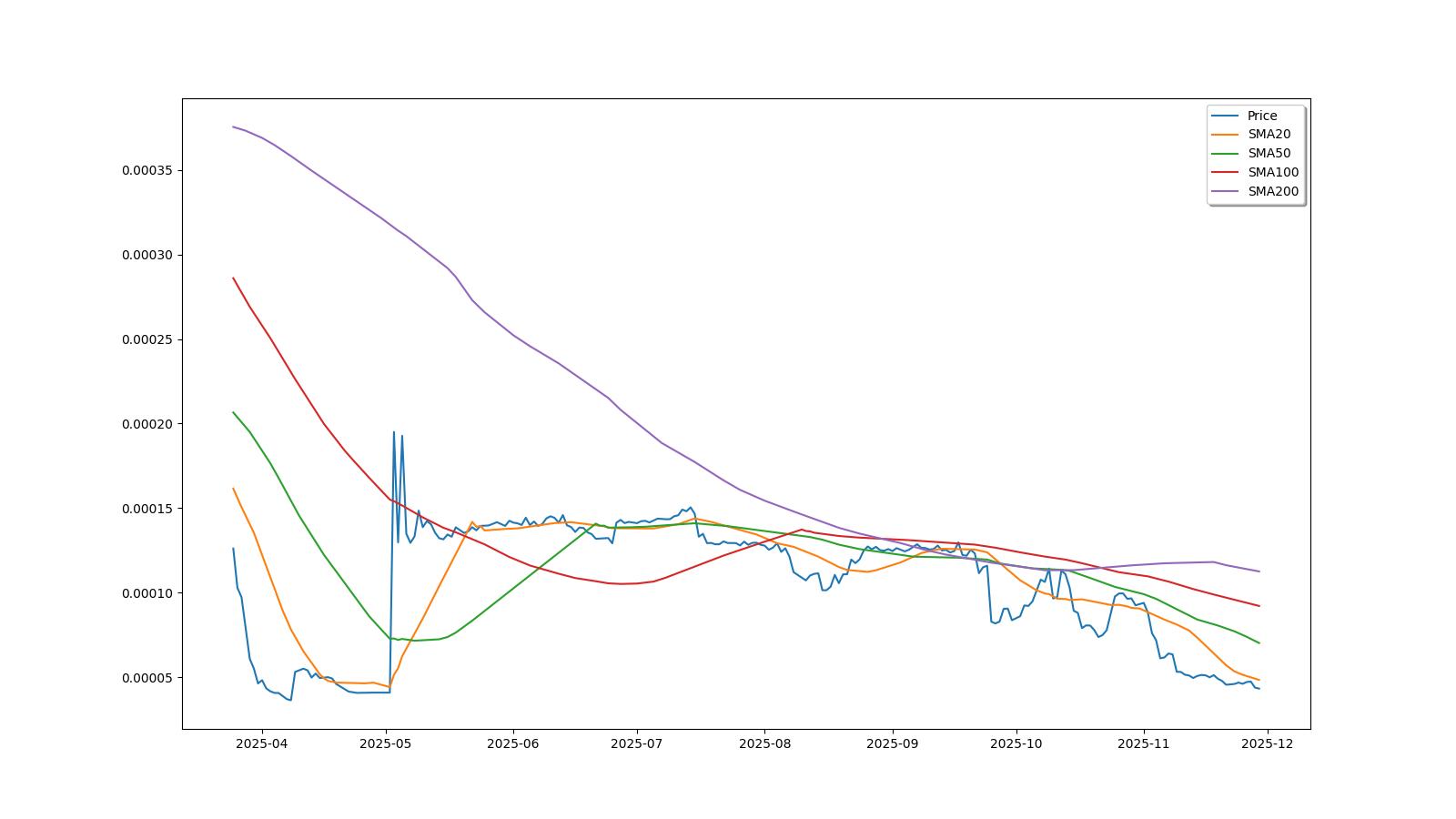 MetaFighter Simple Moving Averages