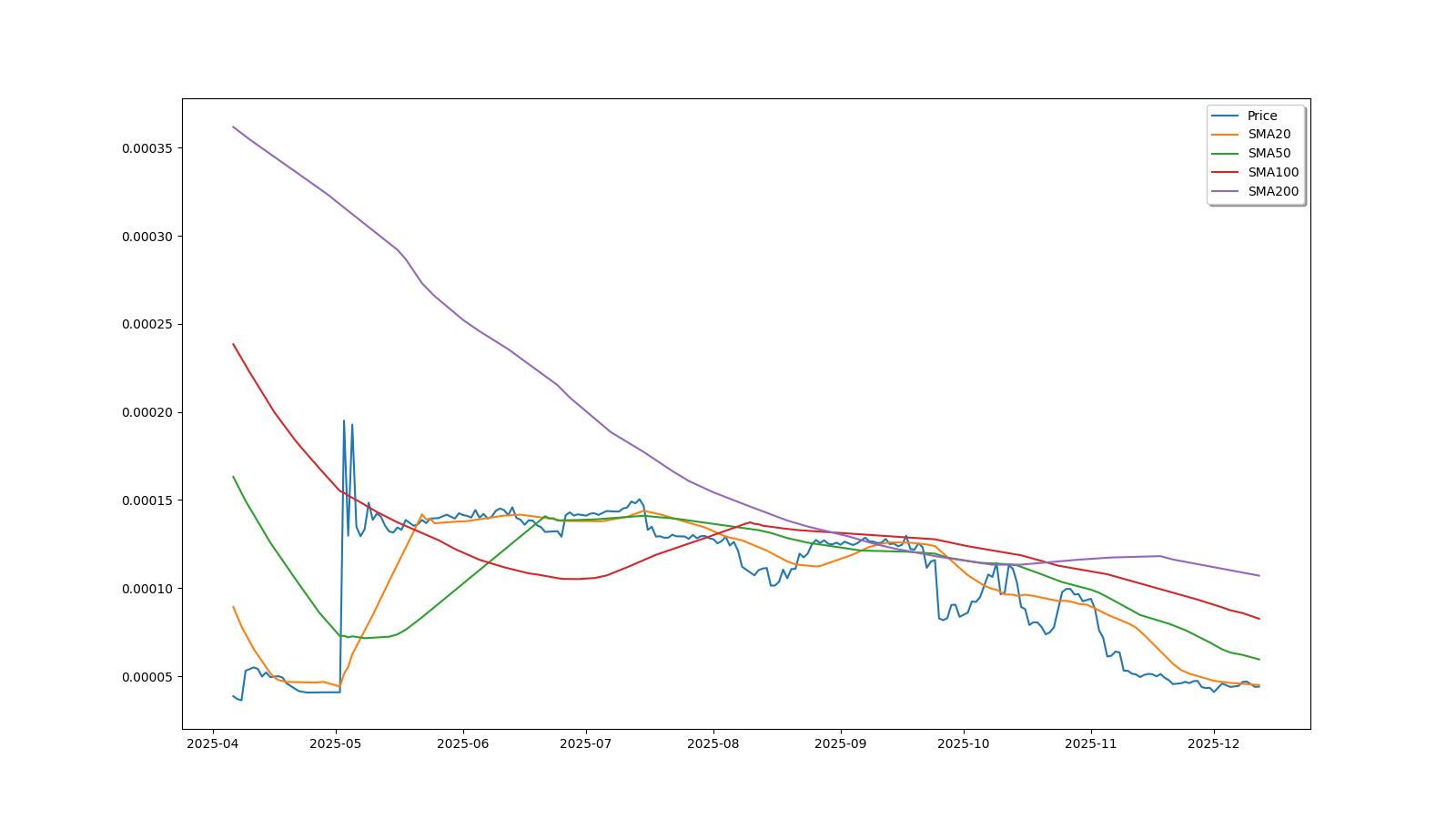 MetaFighter Simple Moving Averages