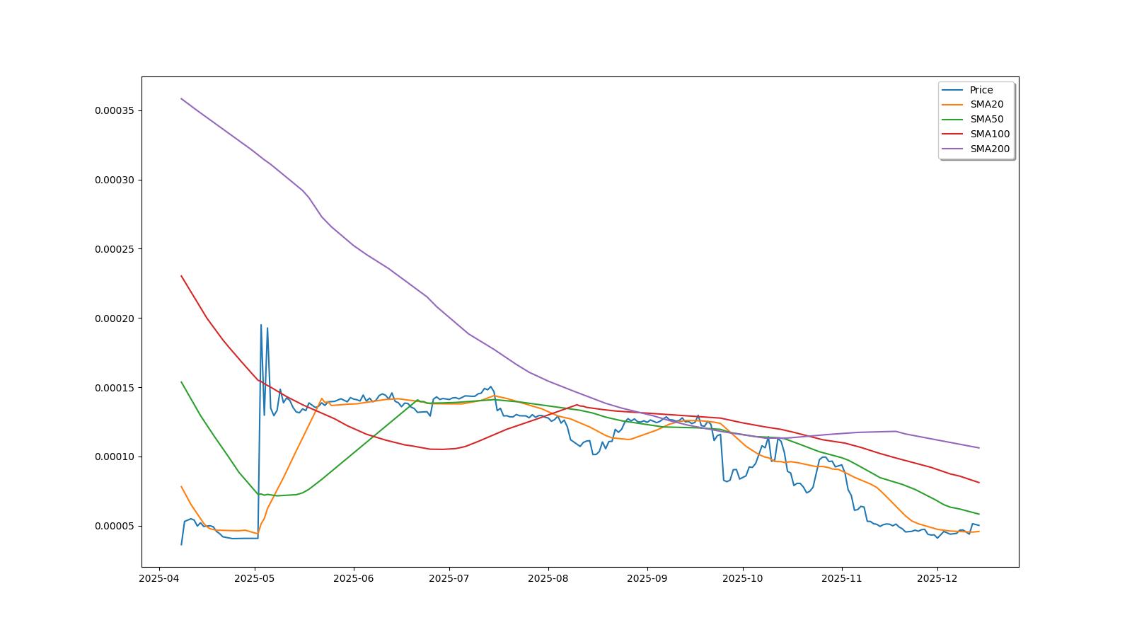 MetaFighter Simple Moving Averages