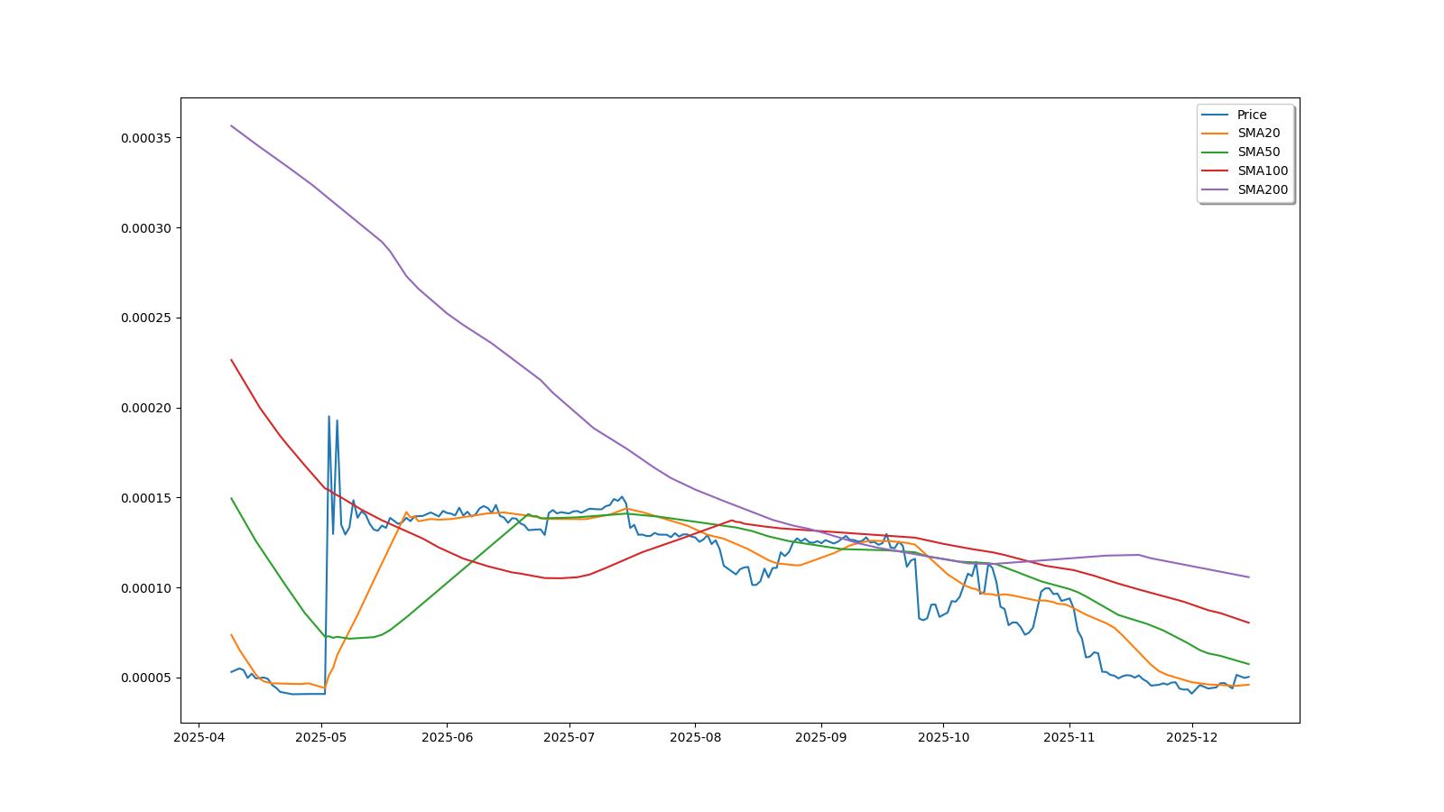 MetaFighter Simple Moving Averages