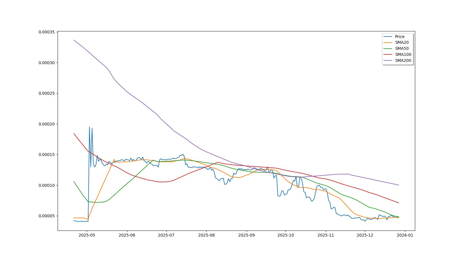 MetaFighter Simple Moving Averages