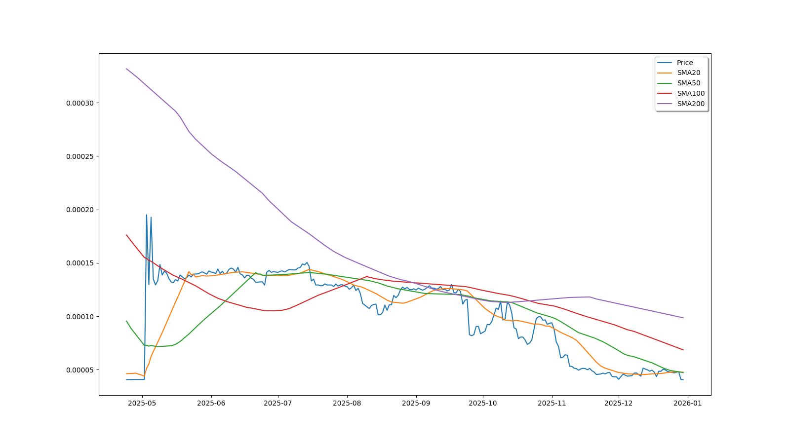 MetaFighter Simple Moving Averages
