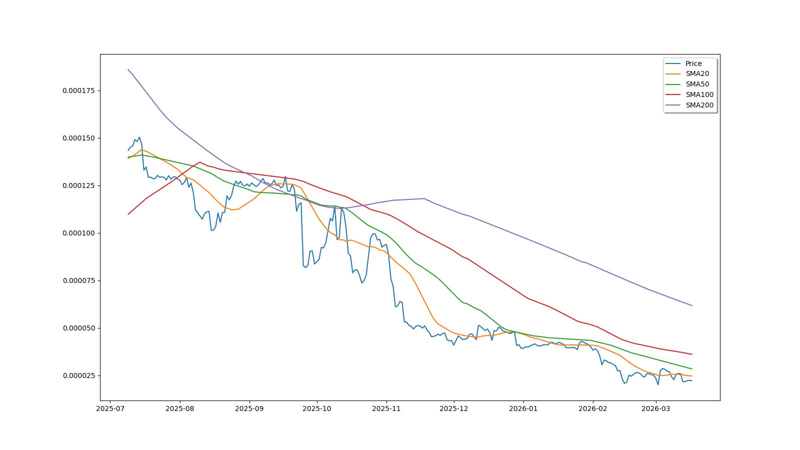 MetaFighter Simple Moving Averages