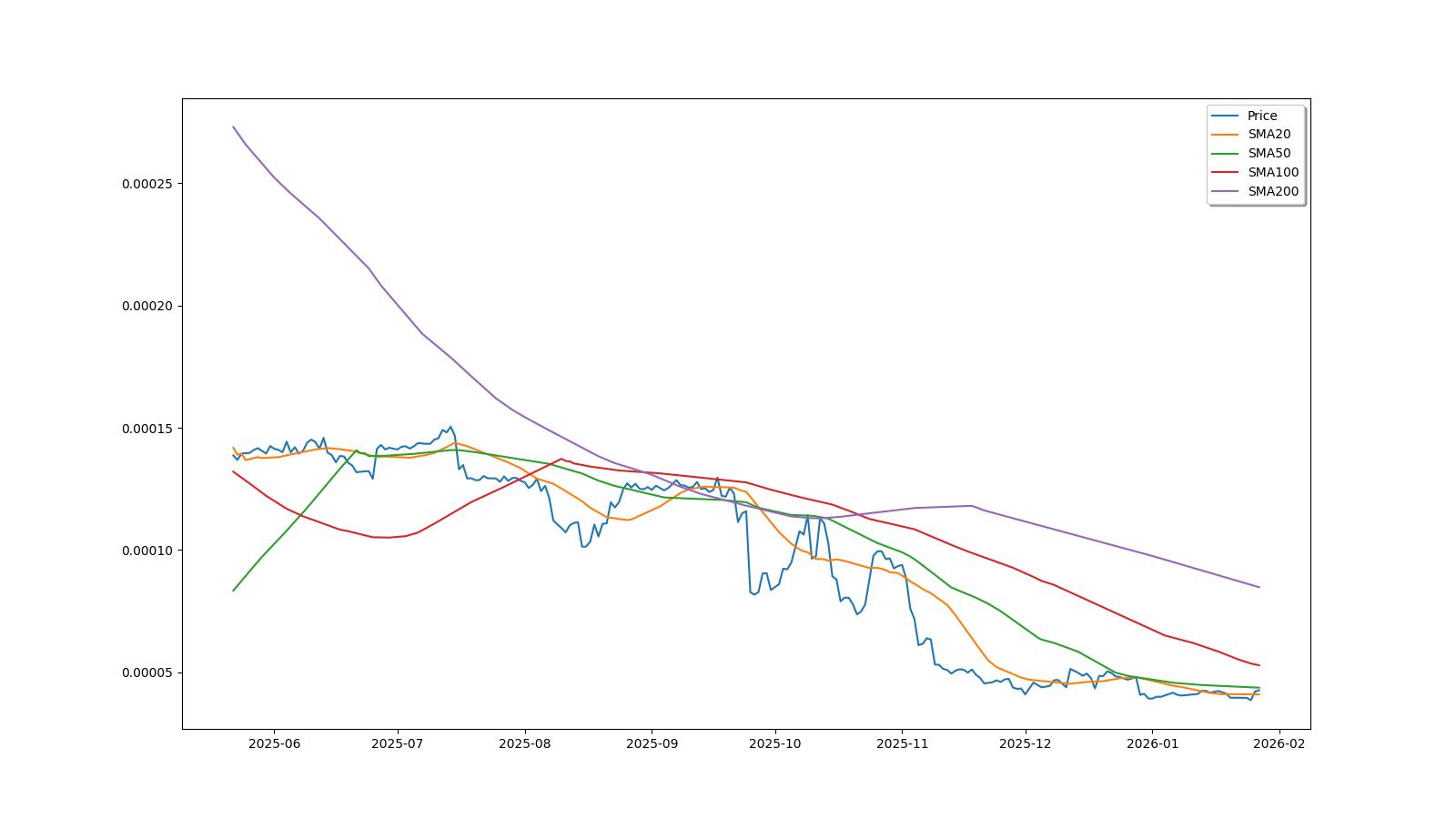 MetaFighter Simple Moving Averages