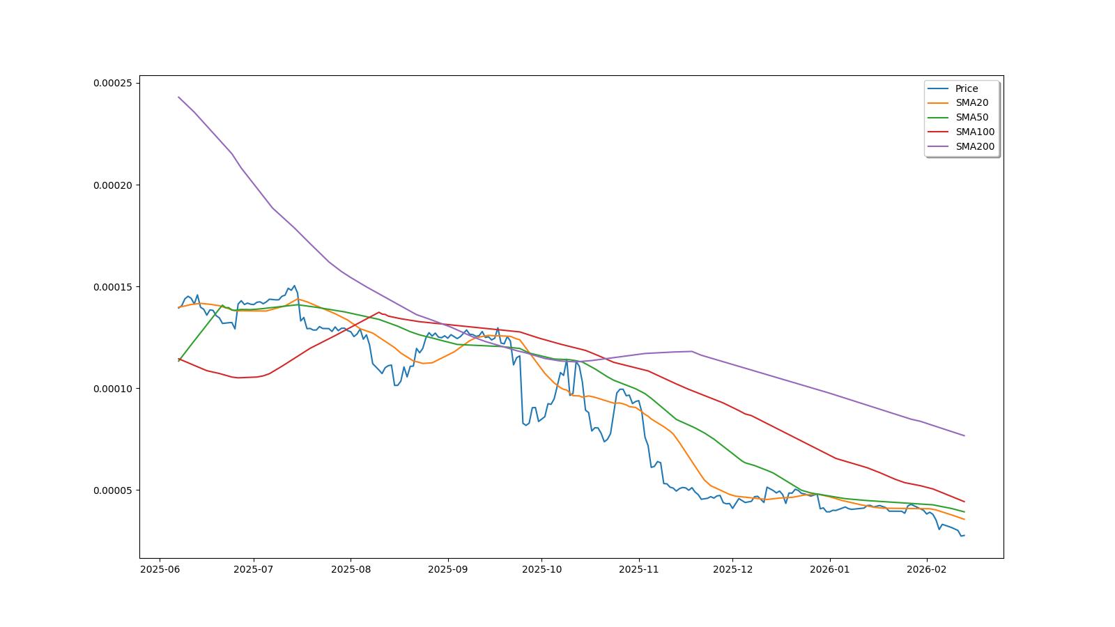 MetaFighter Simple Moving Averages