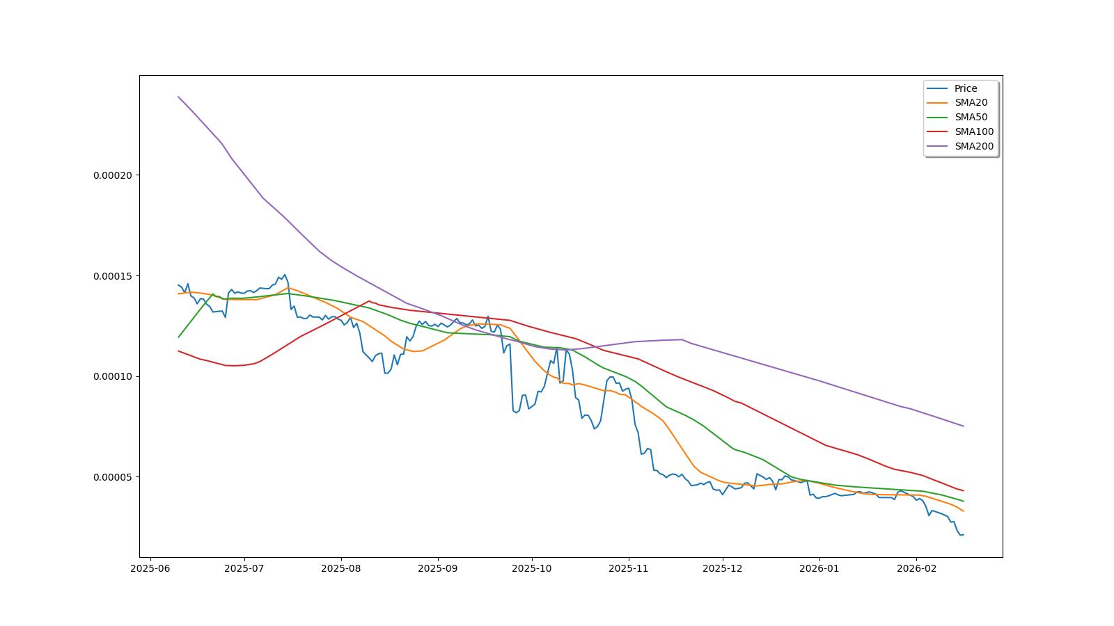 MetaFighter Simple Moving Averages