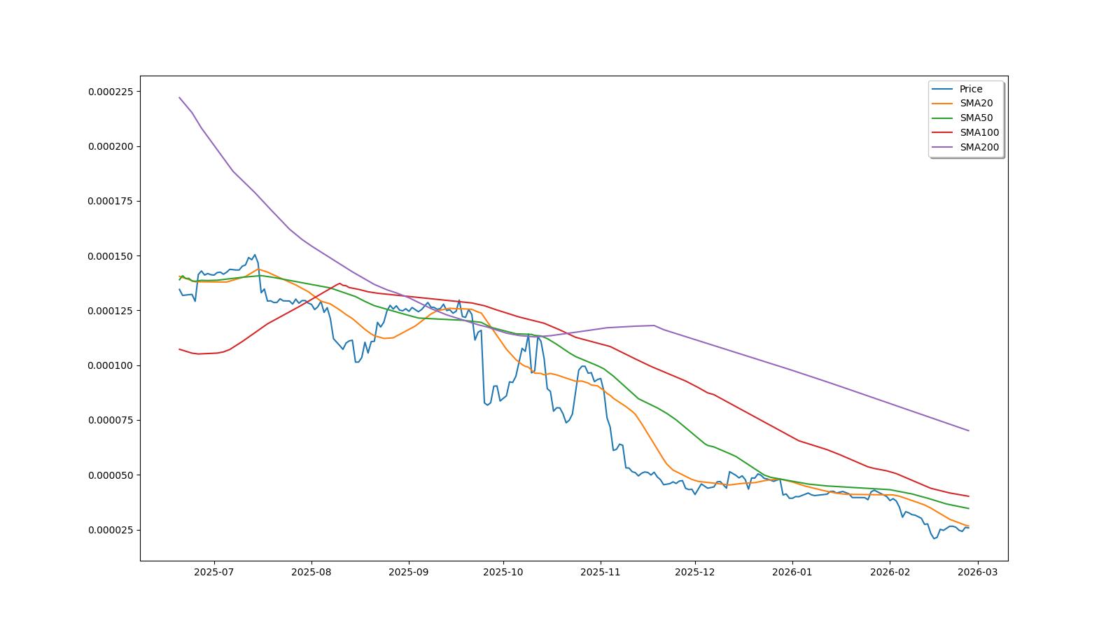MetaFighter Simple Moving Averages