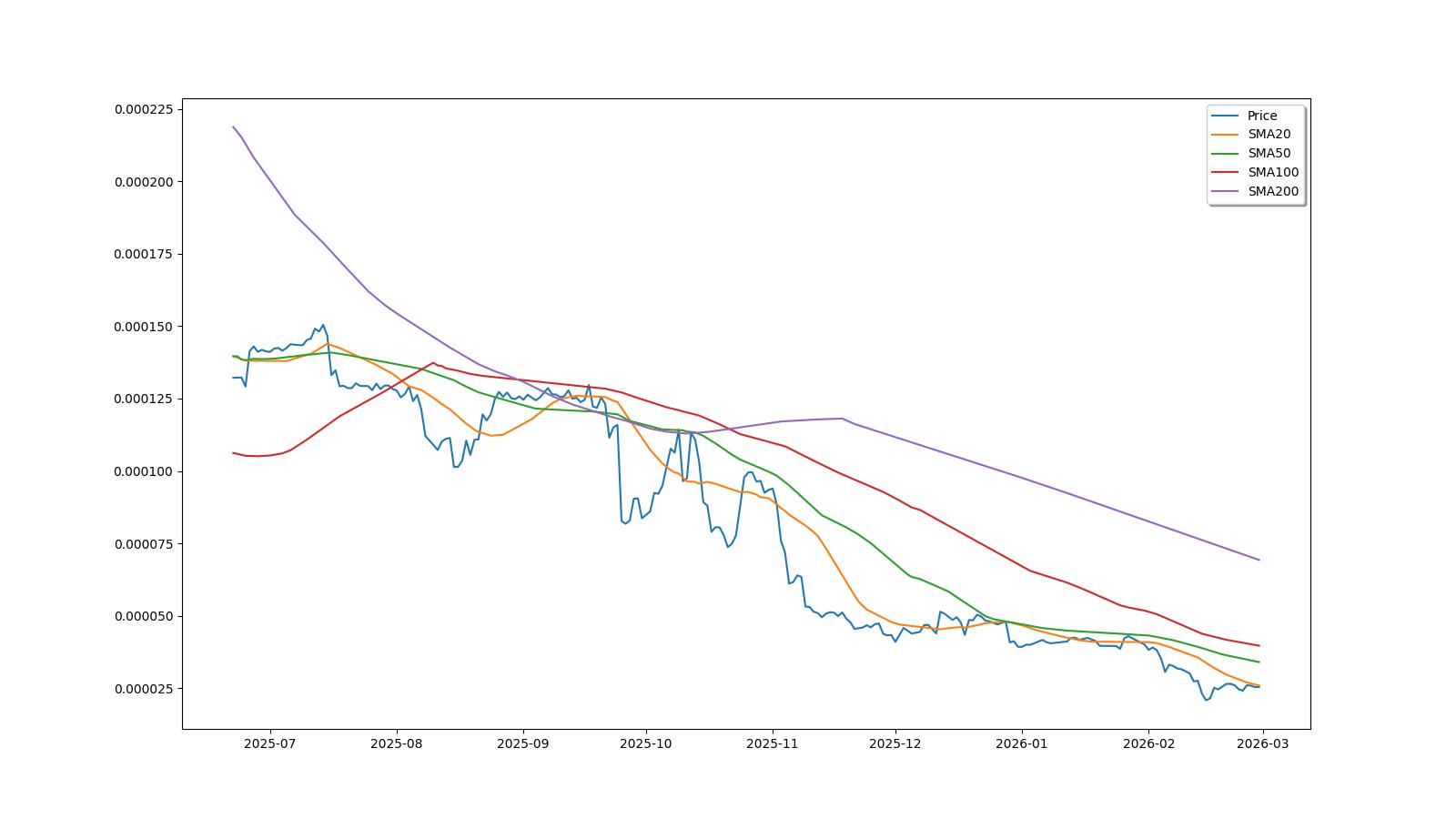 MetaFighter Simple Moving Averages