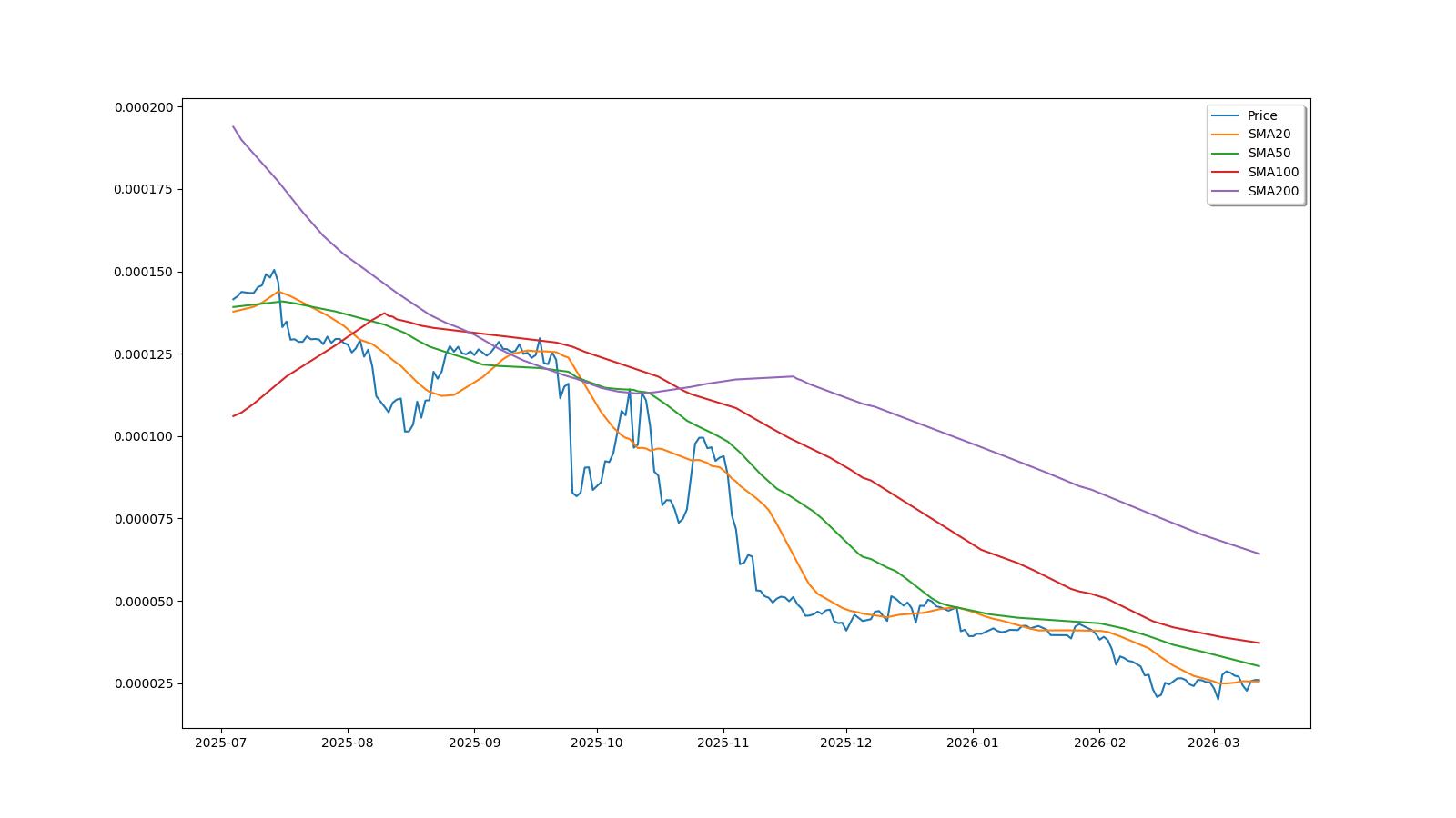 MetaFighter Simple Moving Averages
