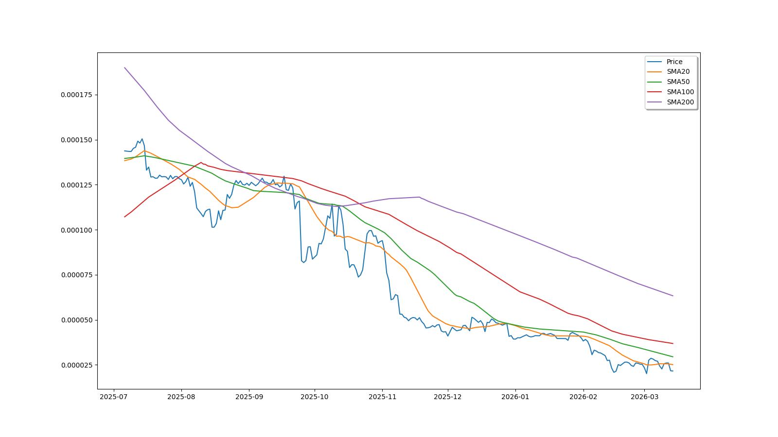 MetaFighter Simple Moving Averages