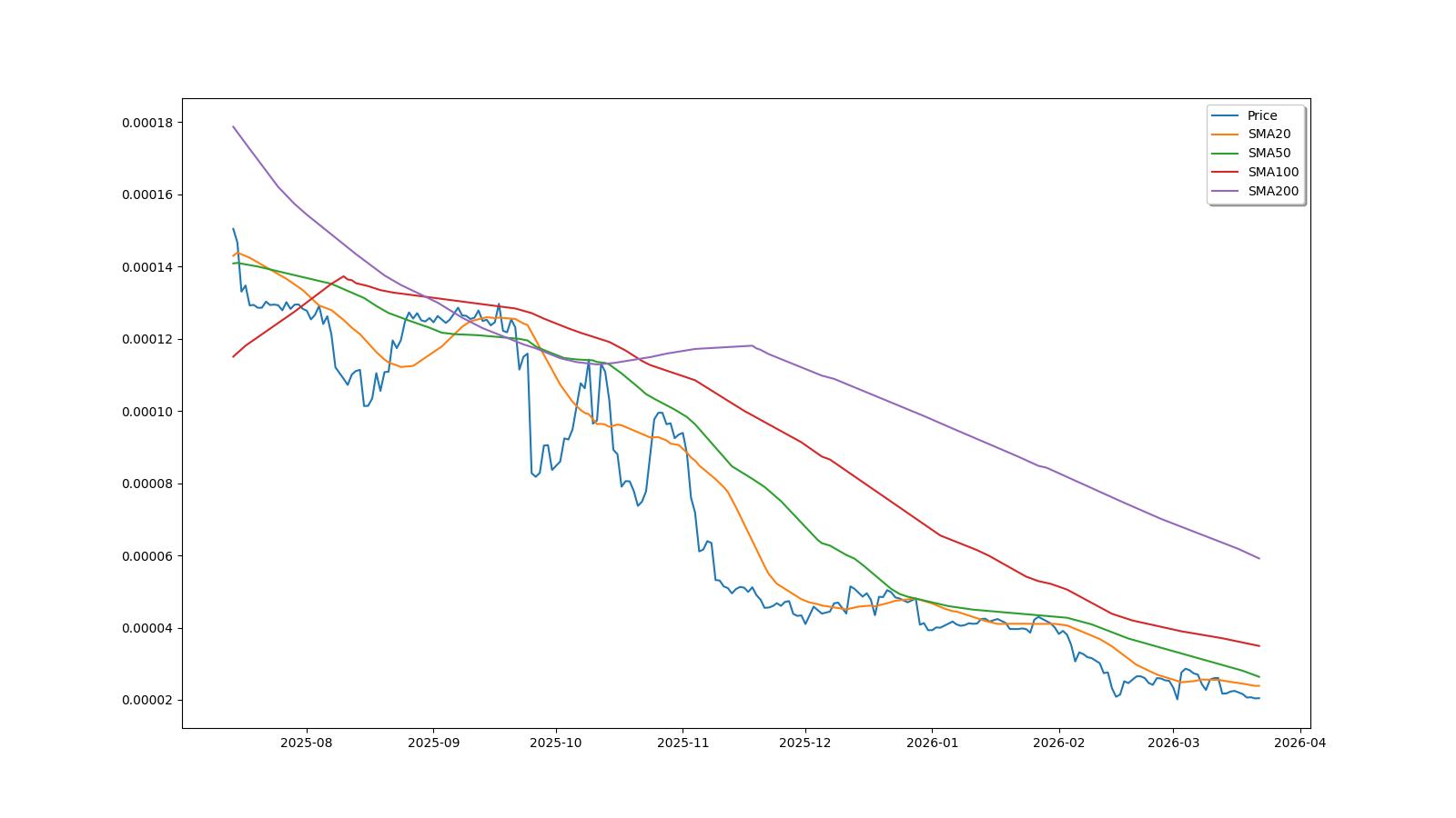 MetaFighter Simple Moving Averages