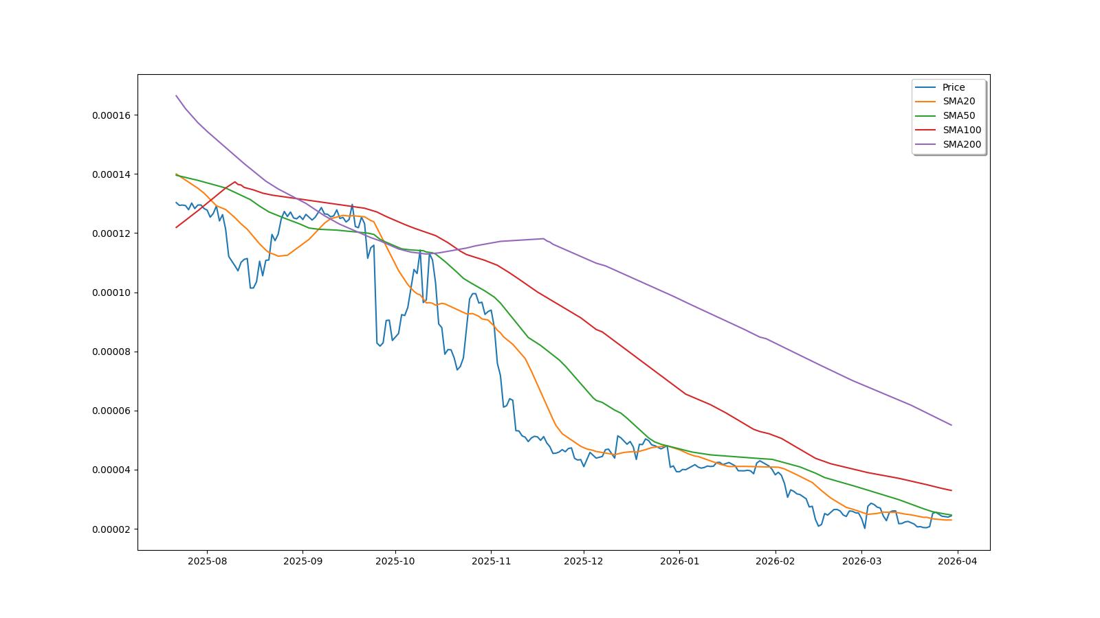 MetaFighter Simple Moving Averages